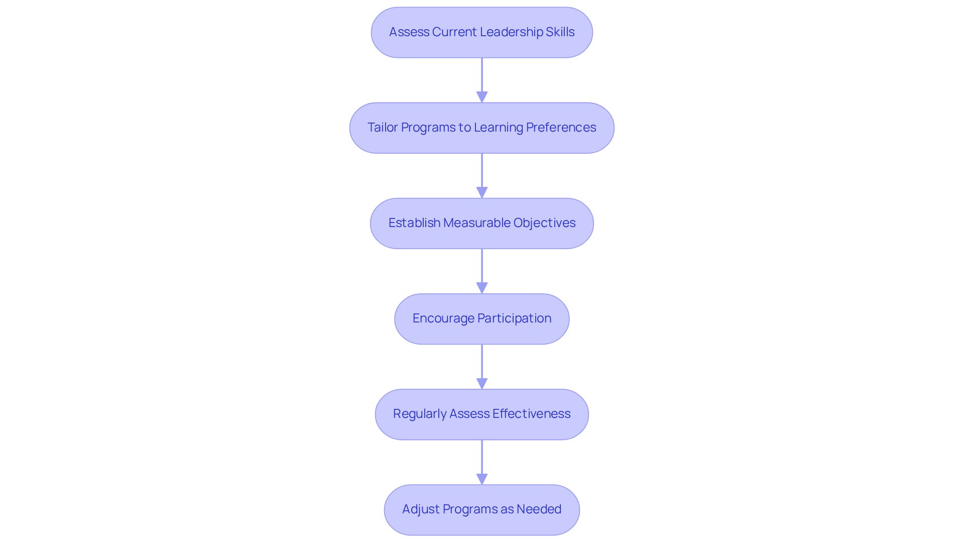 Each box represents a step in the process of developing leadership programs. Follow the arrows to see how each step leads to the next, ensuring a comprehensive approach to leadership development.