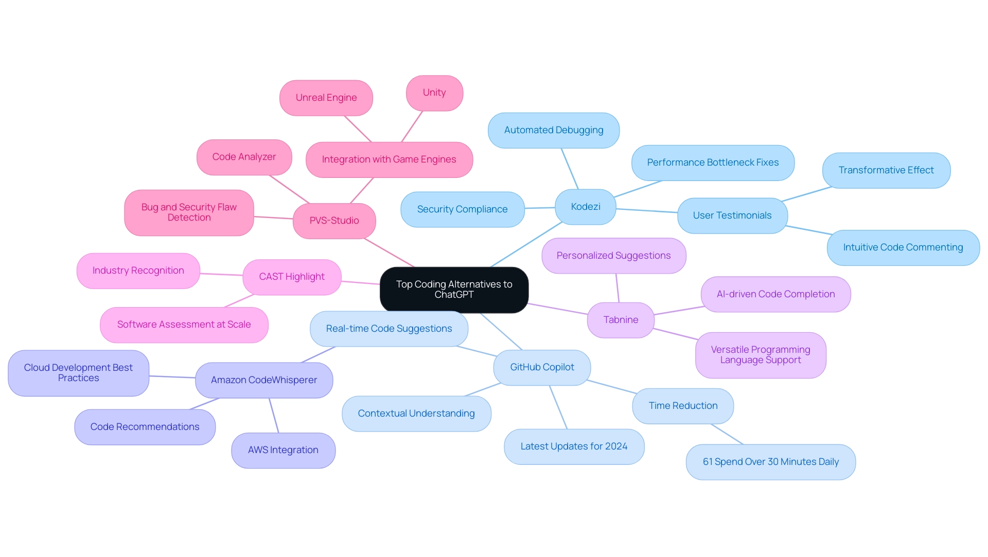 Color-coded branches represent different coding tools, with sub-branches highlighting their specific features and benefits.