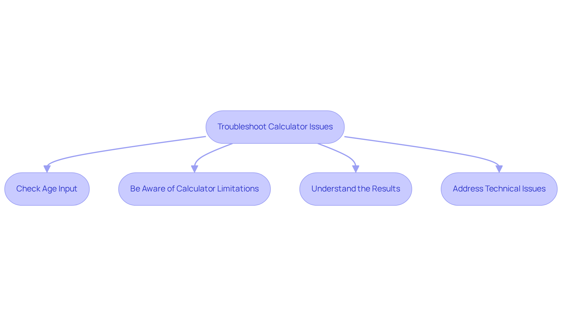 Follow the arrows to see the steps you can take when you encounter issues with the dog years to human years calculator. Each box represents a challenge and how to address it. Follow the arrows to see the steps you can take when you encounter issues with the dog years to human years calculator. Each box represents a challenge and how to address it.
