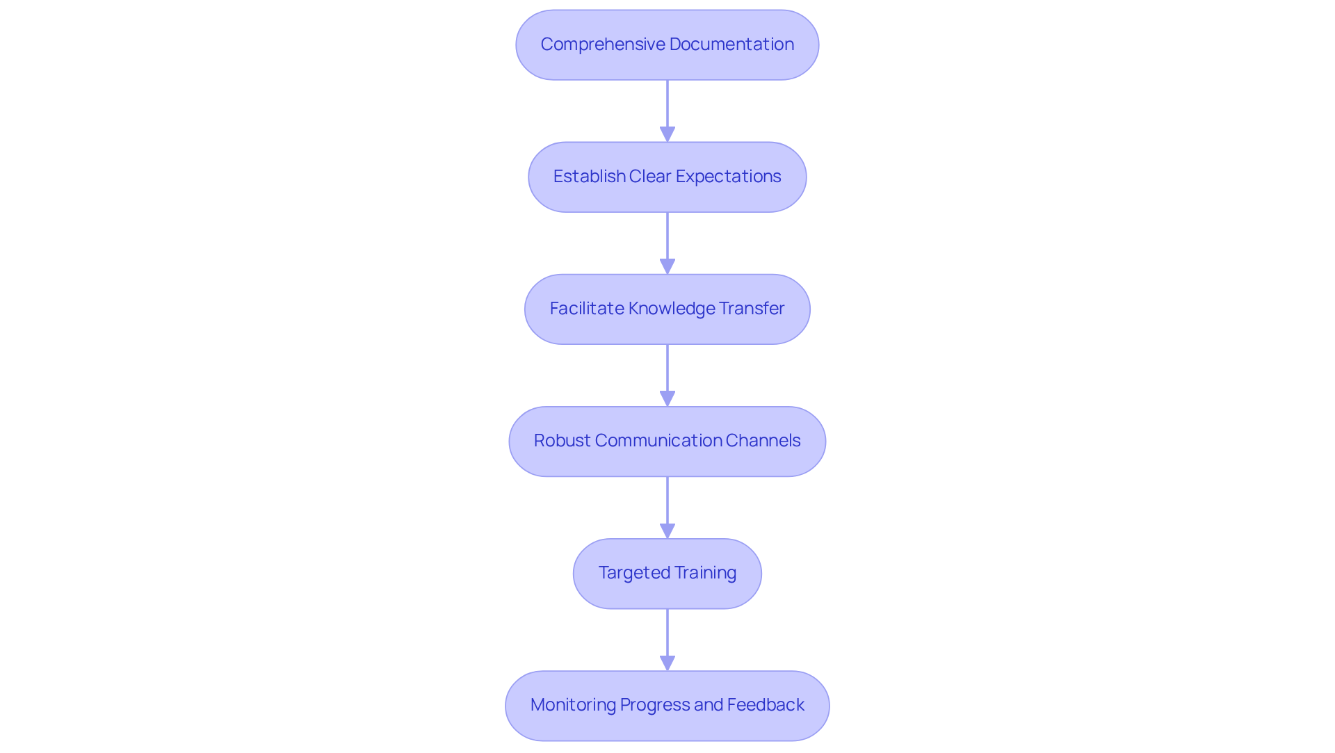 Each box represents a strategy to enhance the onboarding process. Follow the arrows to see how each step leads to the next, helping to ensure a smooth integration of the outsourced DevOps team.