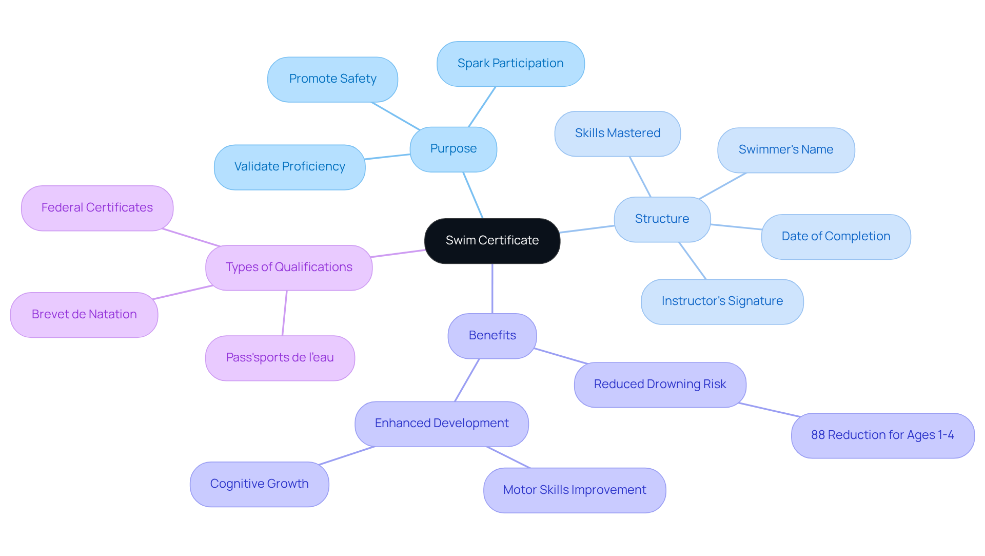 The central node represents the swim certificate, with branches showing its purpose, structure, benefits, and types of qualifications. Each branch breaks down into specific details, helping you see how everything connects and why swim certificates are important. The central node represents the swim certificate, with branches showing its purpose, structure, benefits, and types of qualifications. Each branch breaks down into specific details, helping you see how everything connects and why swim certificates are important.