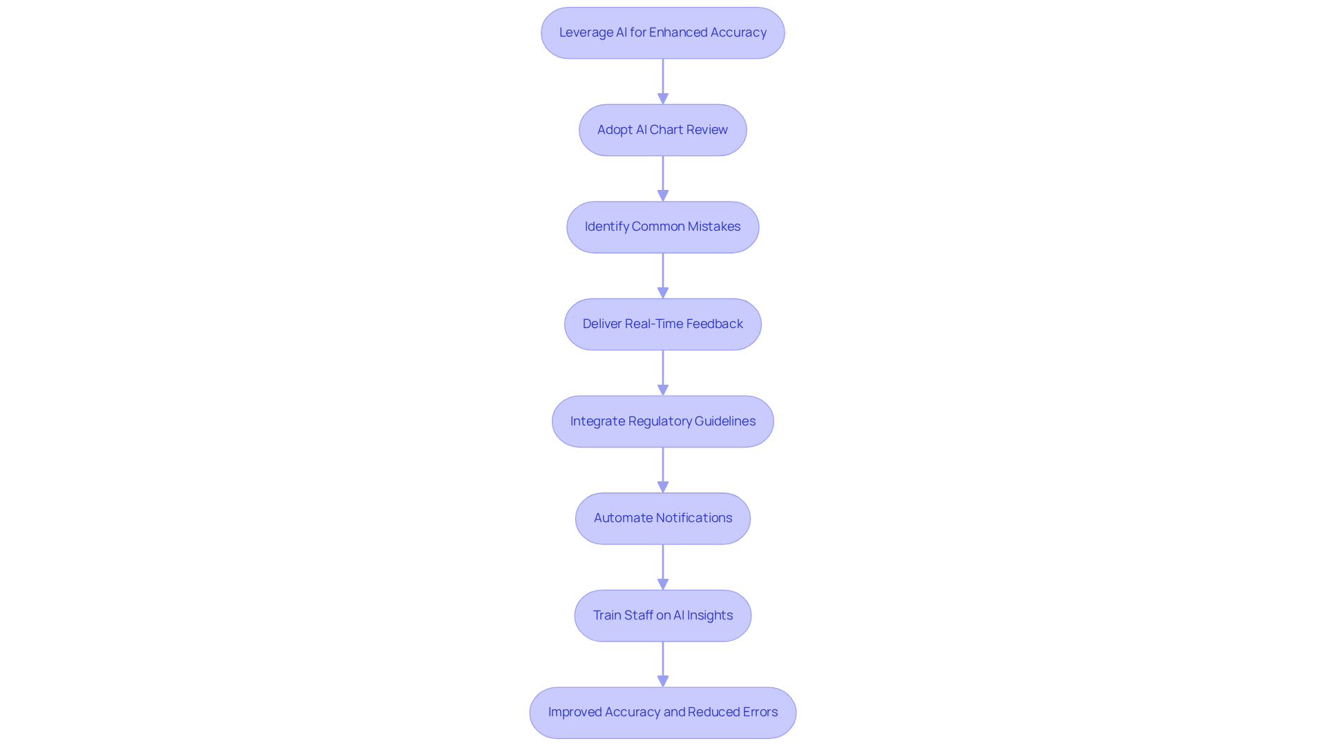 Follow the arrows to see how each step builds on the previous one, leading to improved accuracy and reduced errors in healthcare documentation. Follow the arrows to see how each step builds on the previous one, leading to improved accuracy and reduced errors in healthcare documentation.