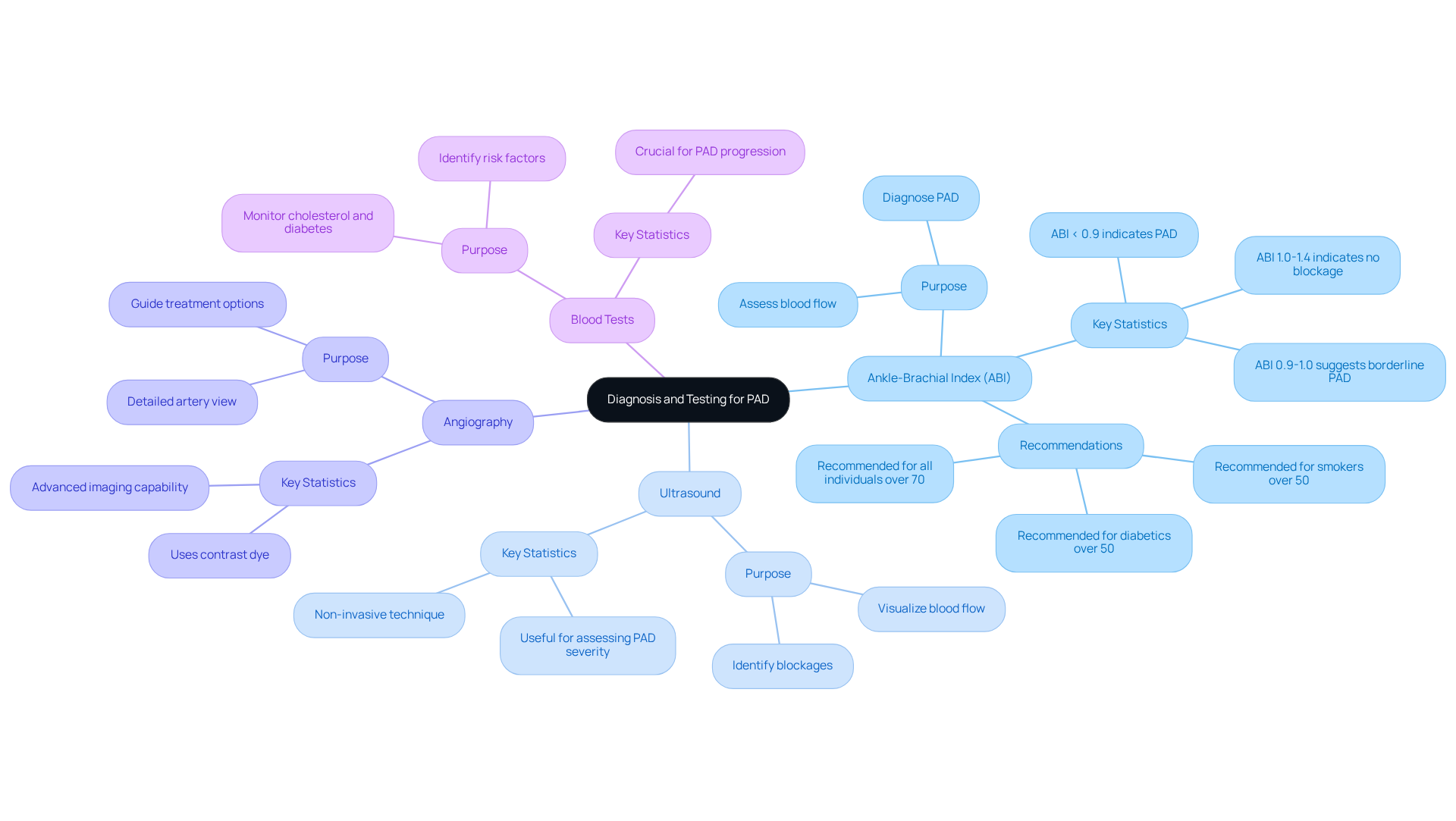 The central node represents the overall topic of PAD diagnosis. Each branch shows a different diagnostic method, with sub-branches providing details about its significance and usage. This layout helps you understand how each test fits into the broader context of PAD evaluation.