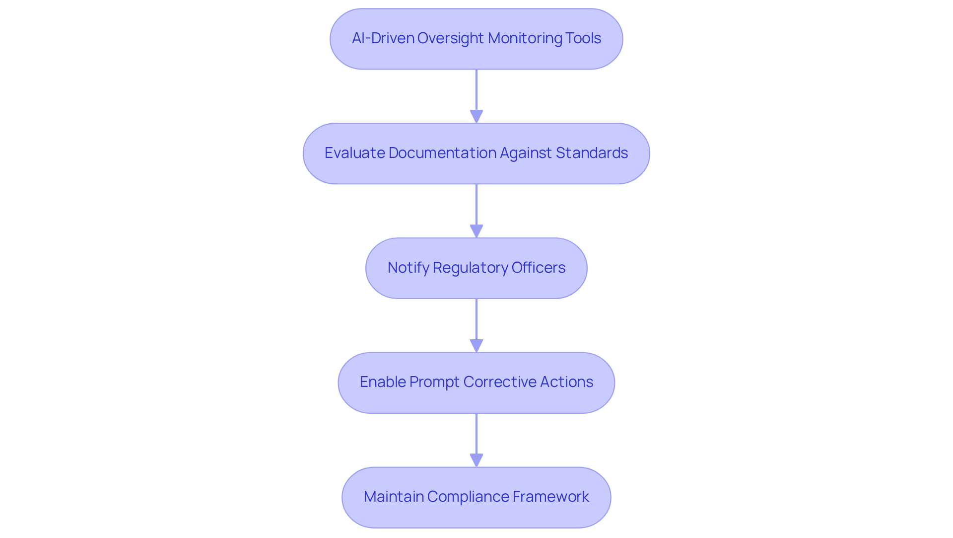 Each box represents a step in the compliance monitoring process. Follow the arrows to see how AI tools help ensure adherence to healthcare regulations and improve patient safety.