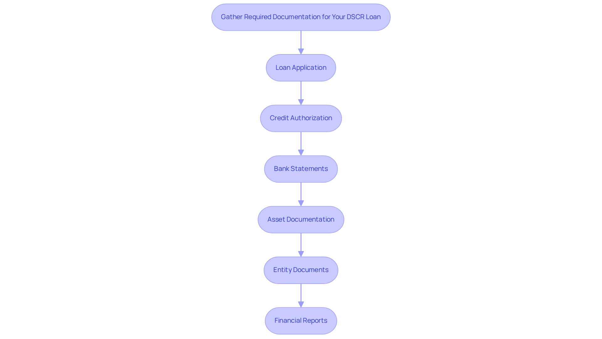 This flowchart guides you through the necessary documents for your DSCR loan application. Follow the arrows to see what you need to gather step by step. Each box represents a specific document that is crucial for your application.