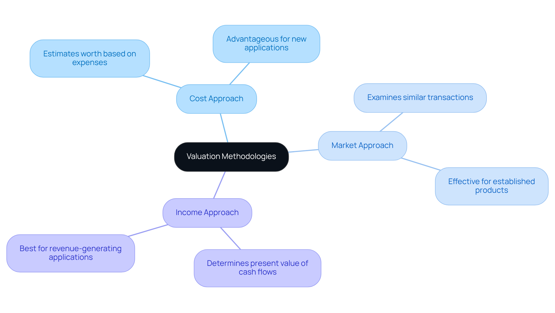 This mindmap starts with the main topic of valuation methodologies at the center. Each branch represents a different approach, and the sub-branches provide more details about each method. Follow the branches to see how each approach works and when it's best to use them.