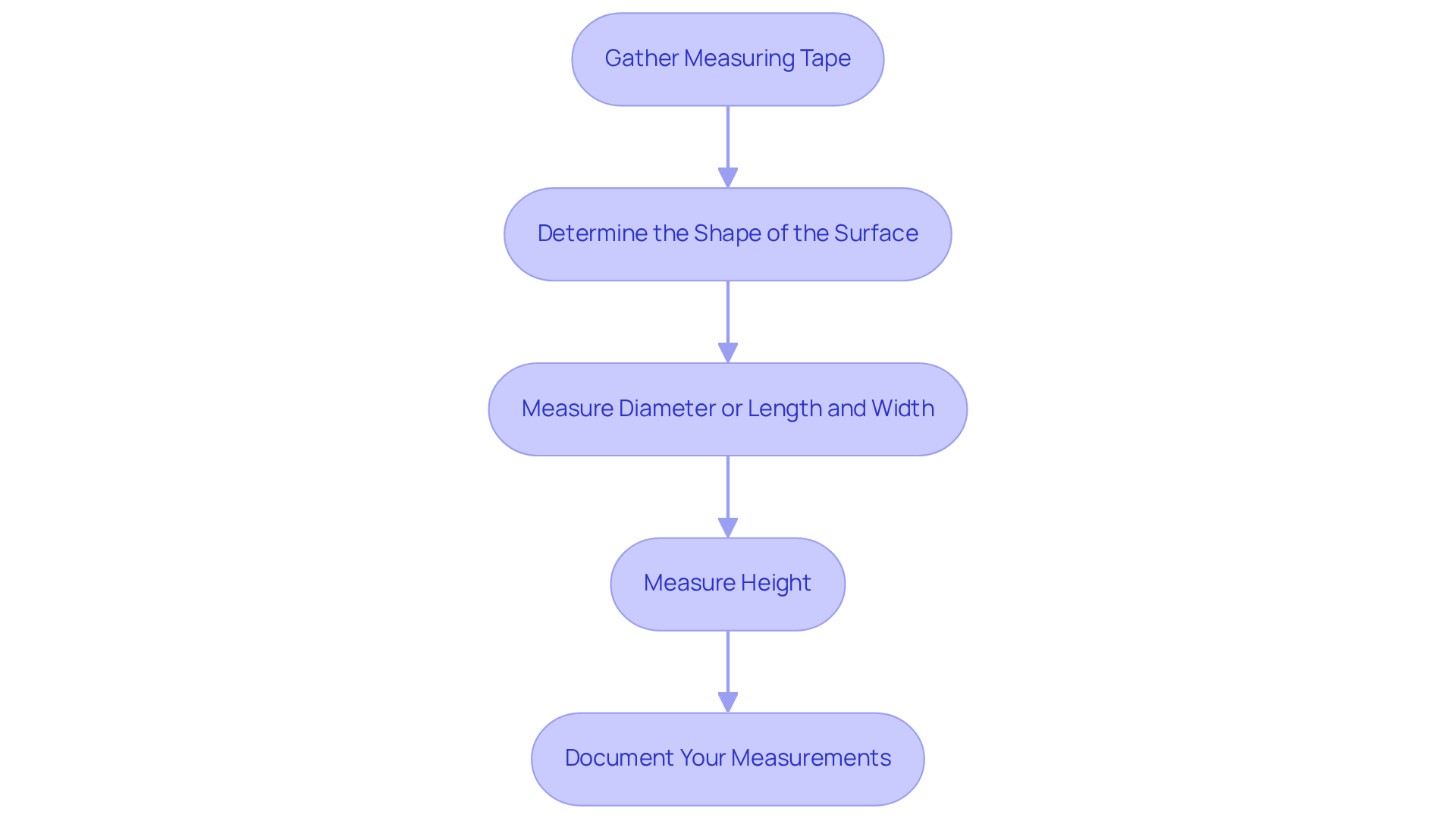 Each box represents a step in the measuring process. Follow the arrows to see how to measure your table correctly, from gathering your tools to documenting your findings.