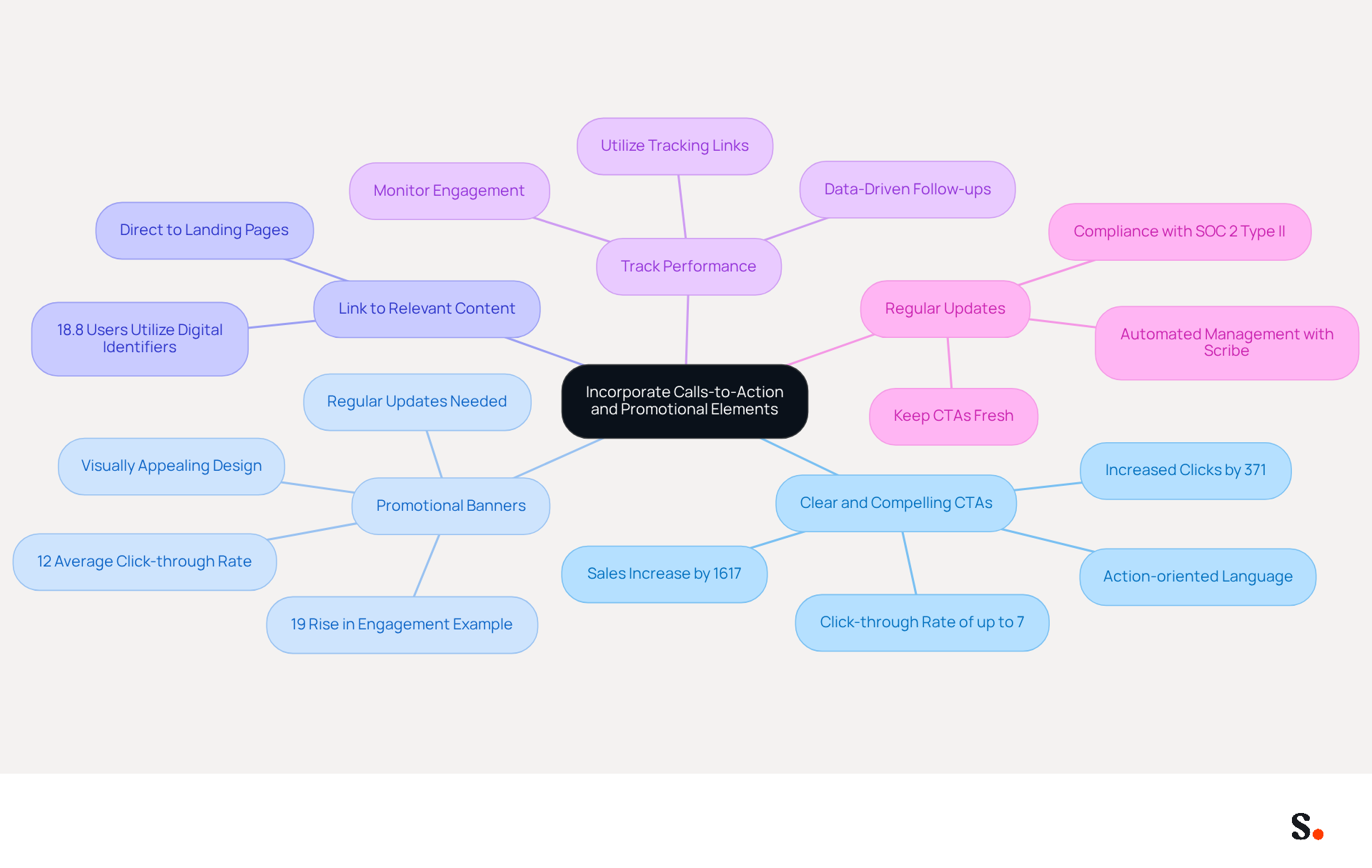 This mindmap shows various strategies for improving email signatures with calls-to-action and promotions. Each branch represents a different strategy, and the sub-branches provide details and supporting data. Follow the branches to explore how each strategy contributes to better email marketing. This mindmap shows various strategies for improving email signatures with calls-to-action and promotions. Each branch represents a different strategy, and the sub-branches provide details and supporting data. Follow the branches to explore how each strategy contributes to better email marketing.