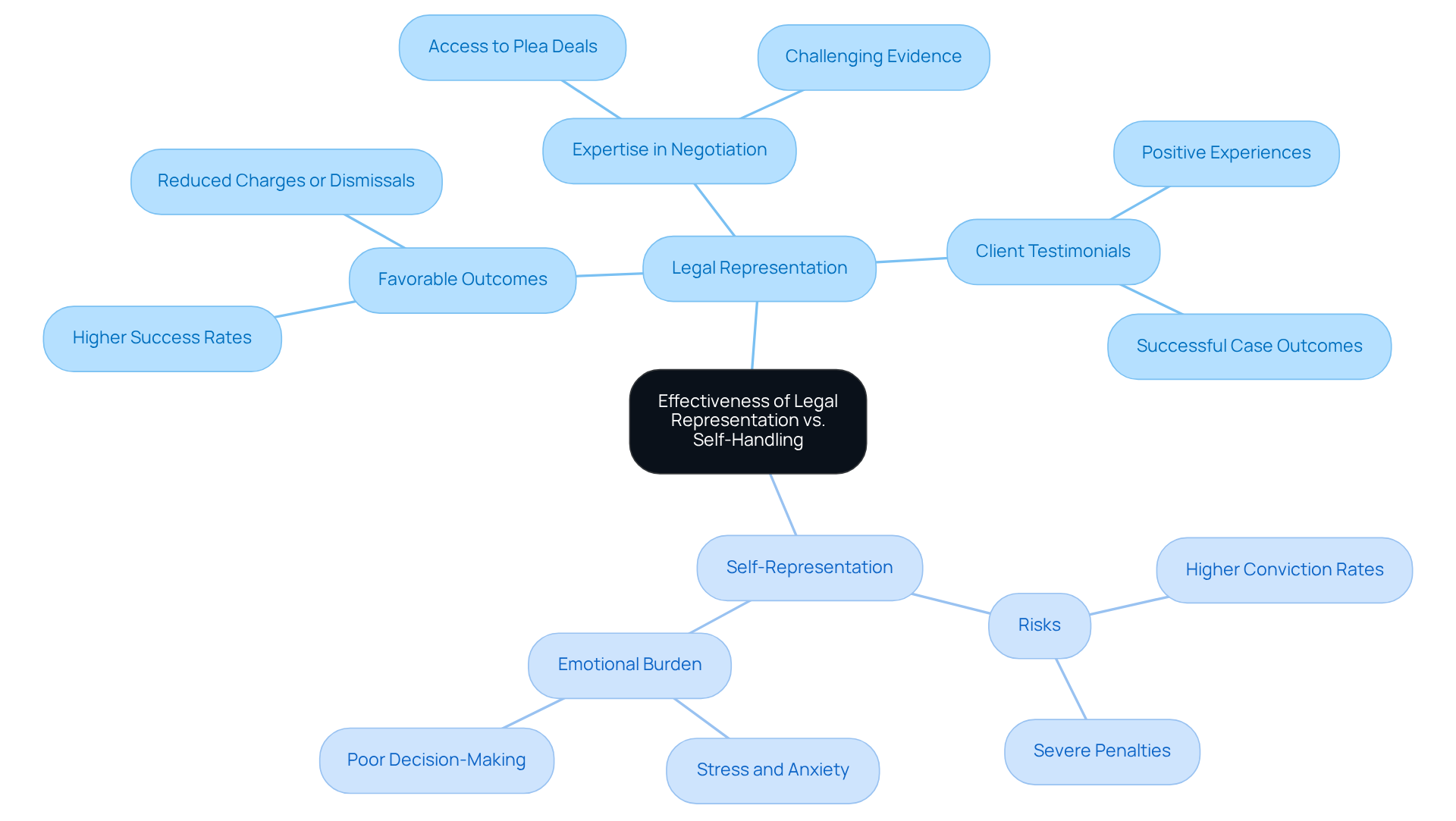 The central node represents the main topic, while the branches show the pros and cons of each approach. Follow the branches to see how legal representation can lead to better outcomes compared to self-handling.