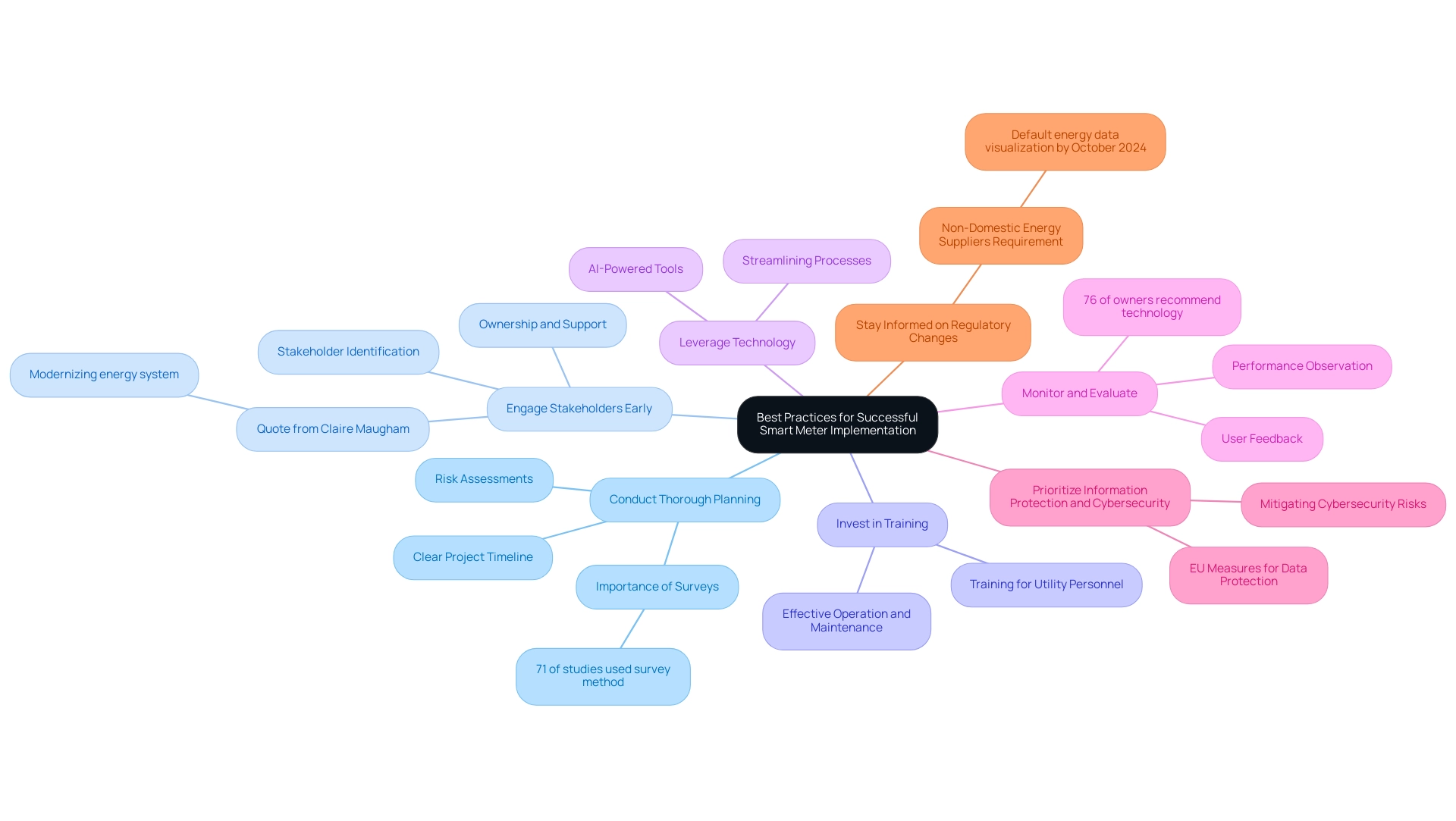 Each branch represents a best practice for implementing smart meters, with colors distinguishing each practice. Sub-branches may contain key points or quotes relevant to the respective practice.