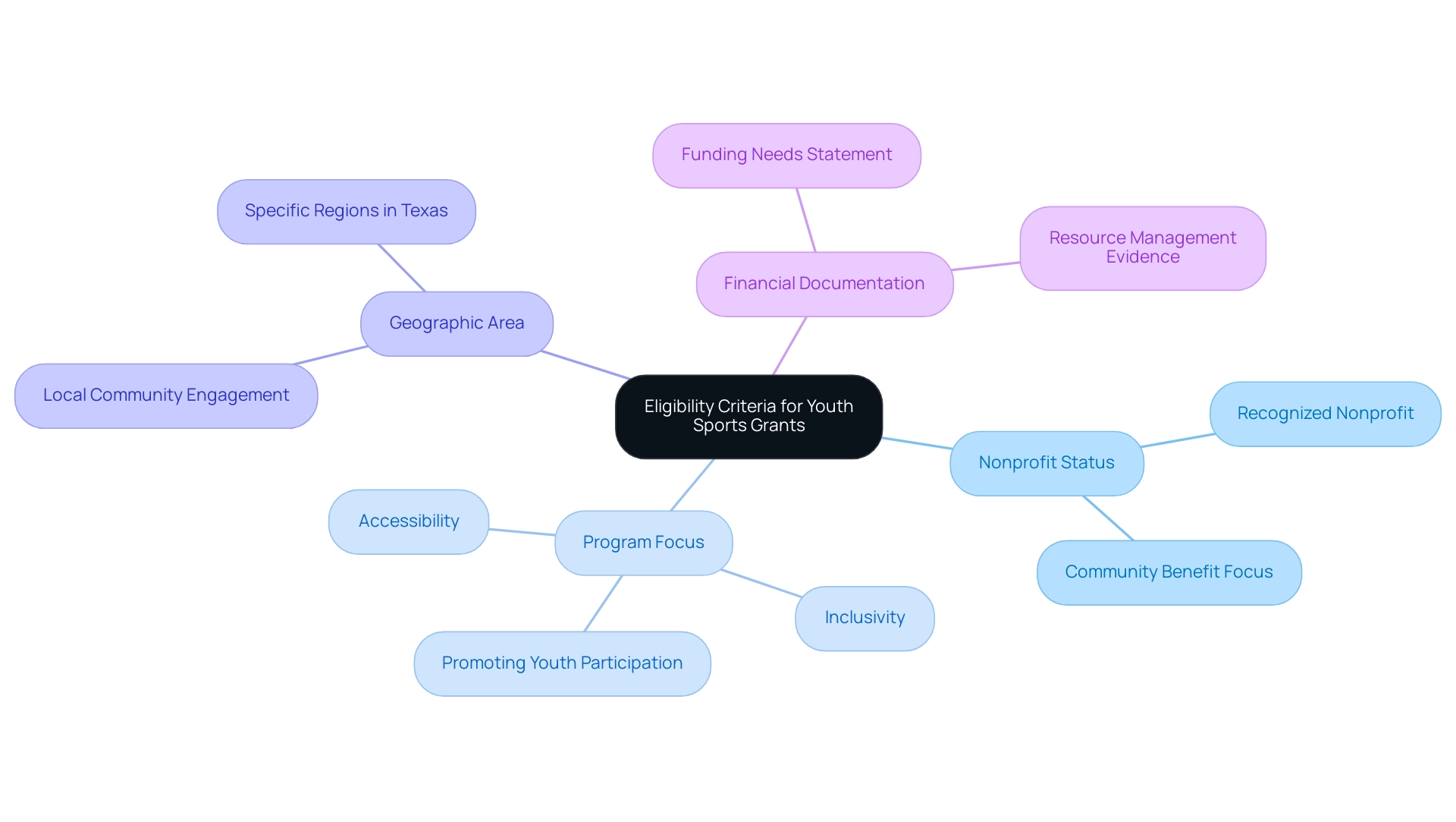 The central node represents the main topic, with branches detailing specific eligibility criteria necessary for grant applications. The central node represents the main topic, with branches detailing specific eligibility criteria necessary for grant applications.