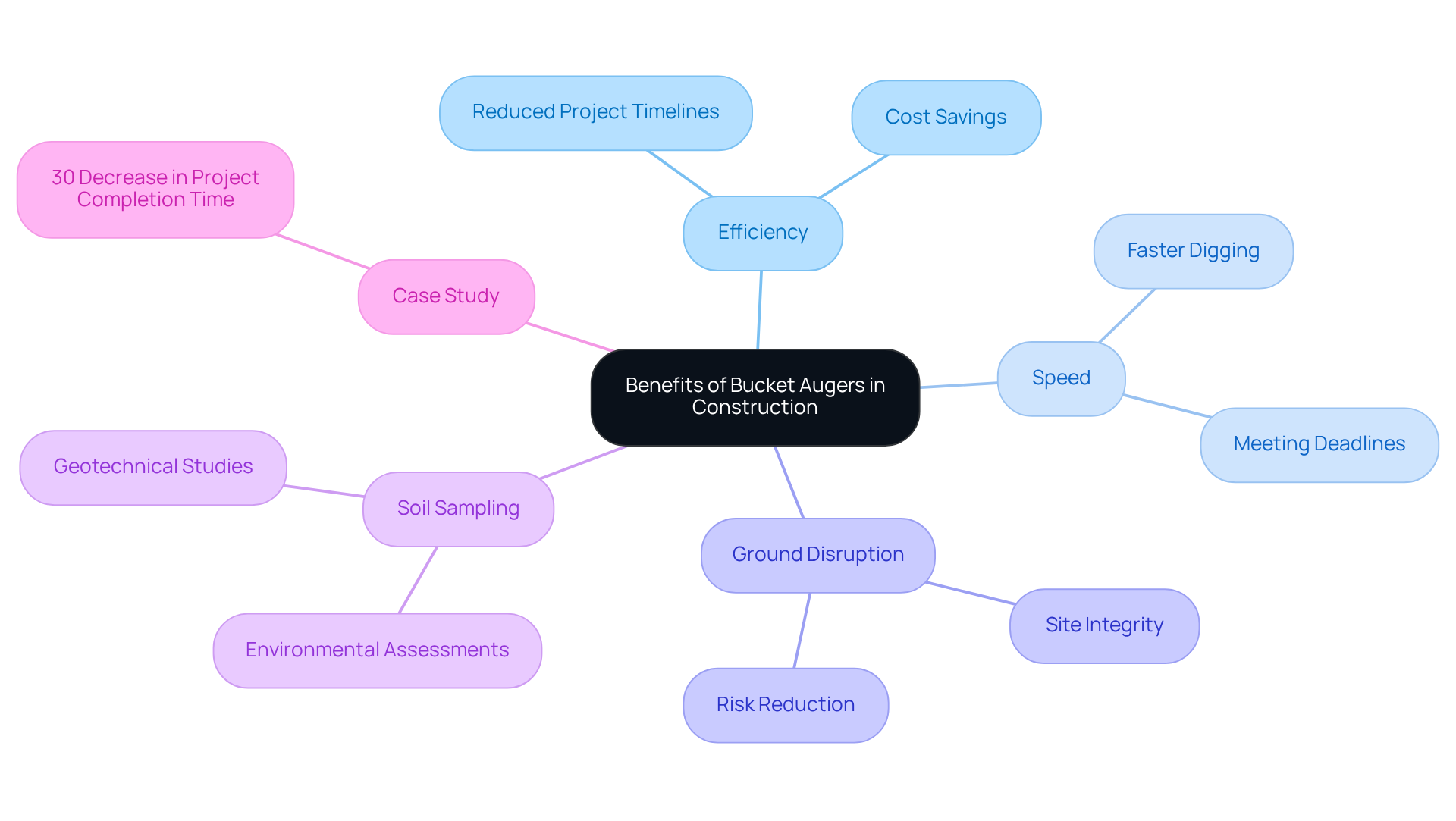 This mindmap illustrates the key advantages of using bucket augers in construction. Start at the center with the main topic, then explore the branches to see how each benefit contributes to efficiency and project success. Each color-coded branch represents a different aspect of the advantages, making it easy to understand how they connect.