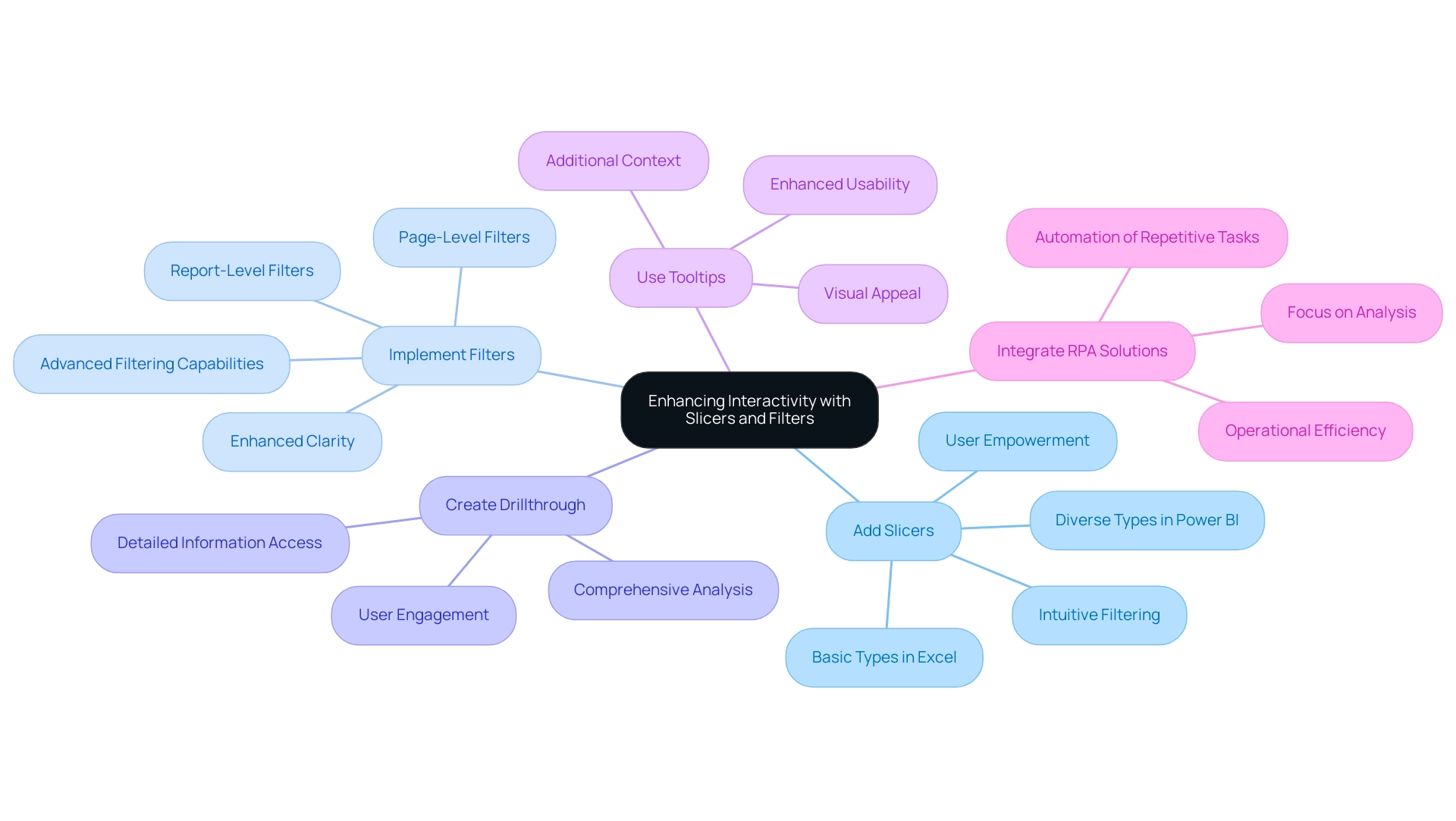 Each branch represents a key strategy for enhancing interactivity, with sub-branches detailing the benefits and features associated with each strategy.