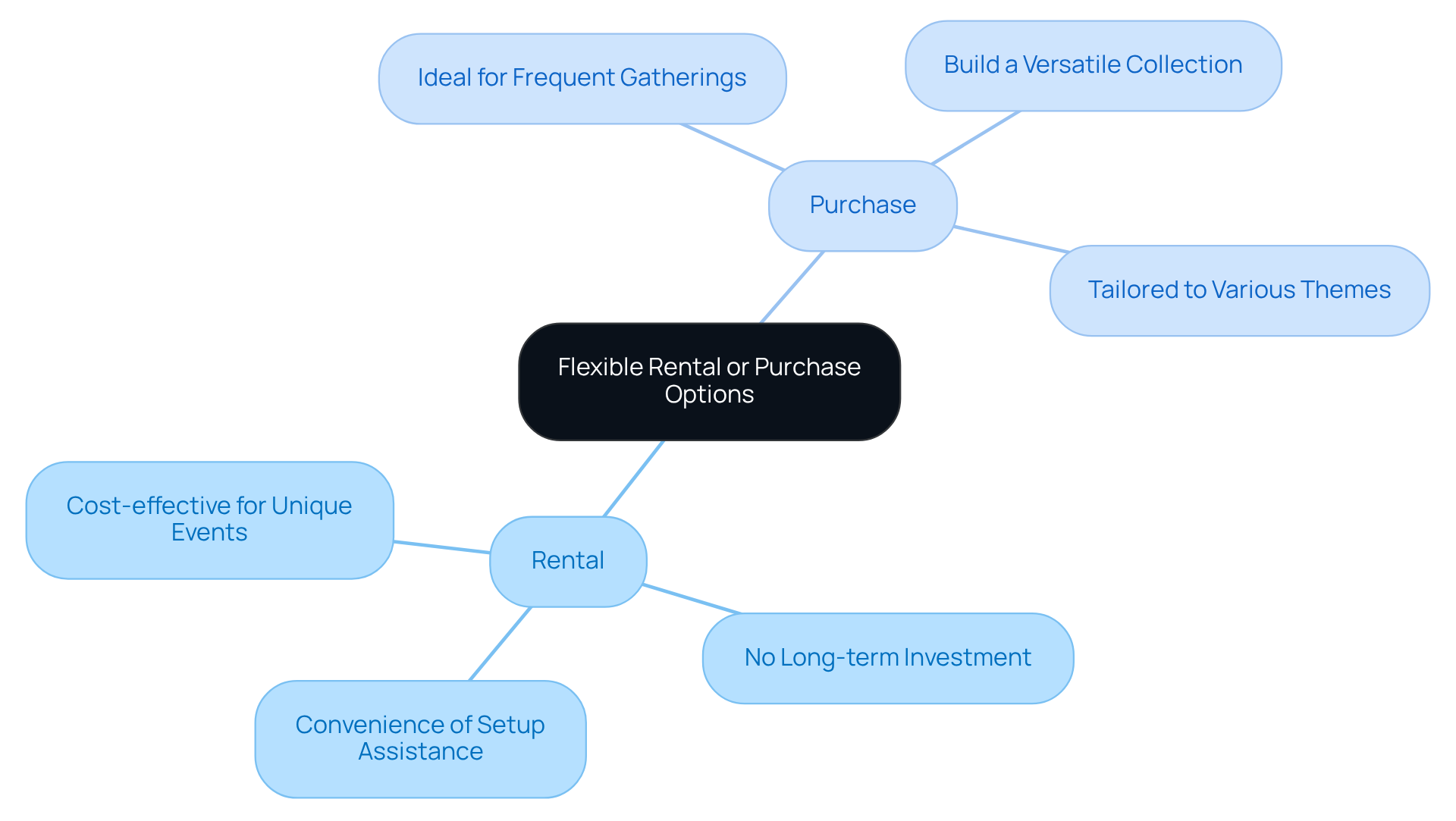 The central idea is about choosing between renting and purchasing chair covers. Each branch shows the benefits of each option, helping you understand which might be best for your event needs. The central idea is about choosing between renting and purchasing chair covers. Each branch shows the benefits of each option, helping you understand which might be best for your event needs.
