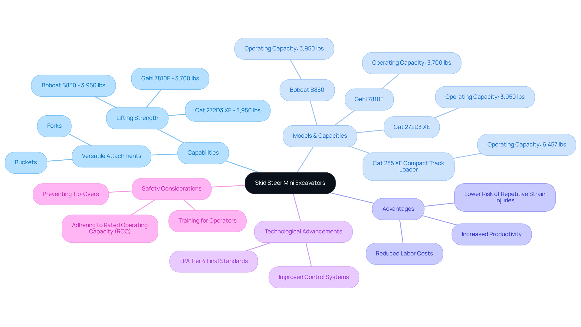 This mindmap starts with the main topic in the center and branches out to show various aspects of skid steer mini excavators. Each branch represents a different area of focus, helping you see how they relate to the overall topic. The colors and layout make it easy to understand the connections and key points.