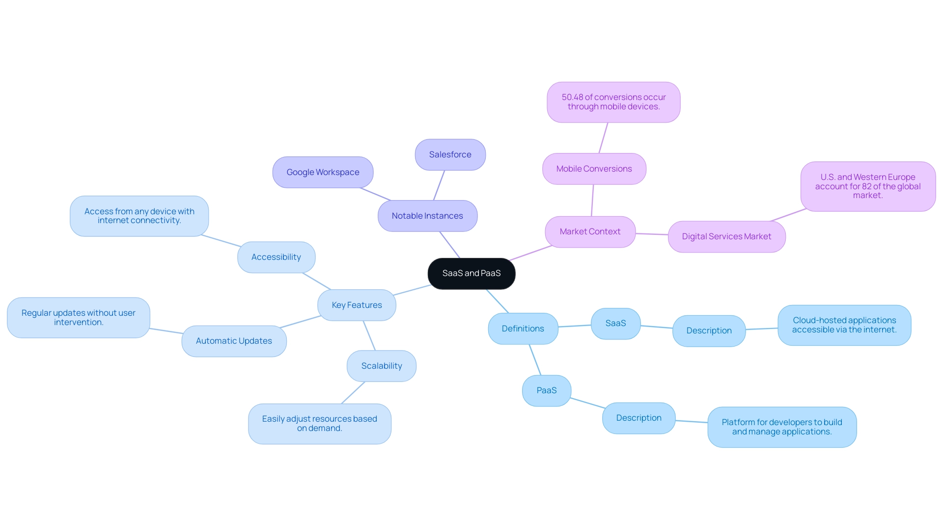 The central node represents the core concepts of SaaS and PaaS, with branches indicating definitions, key features, notable instances, and market statistics.