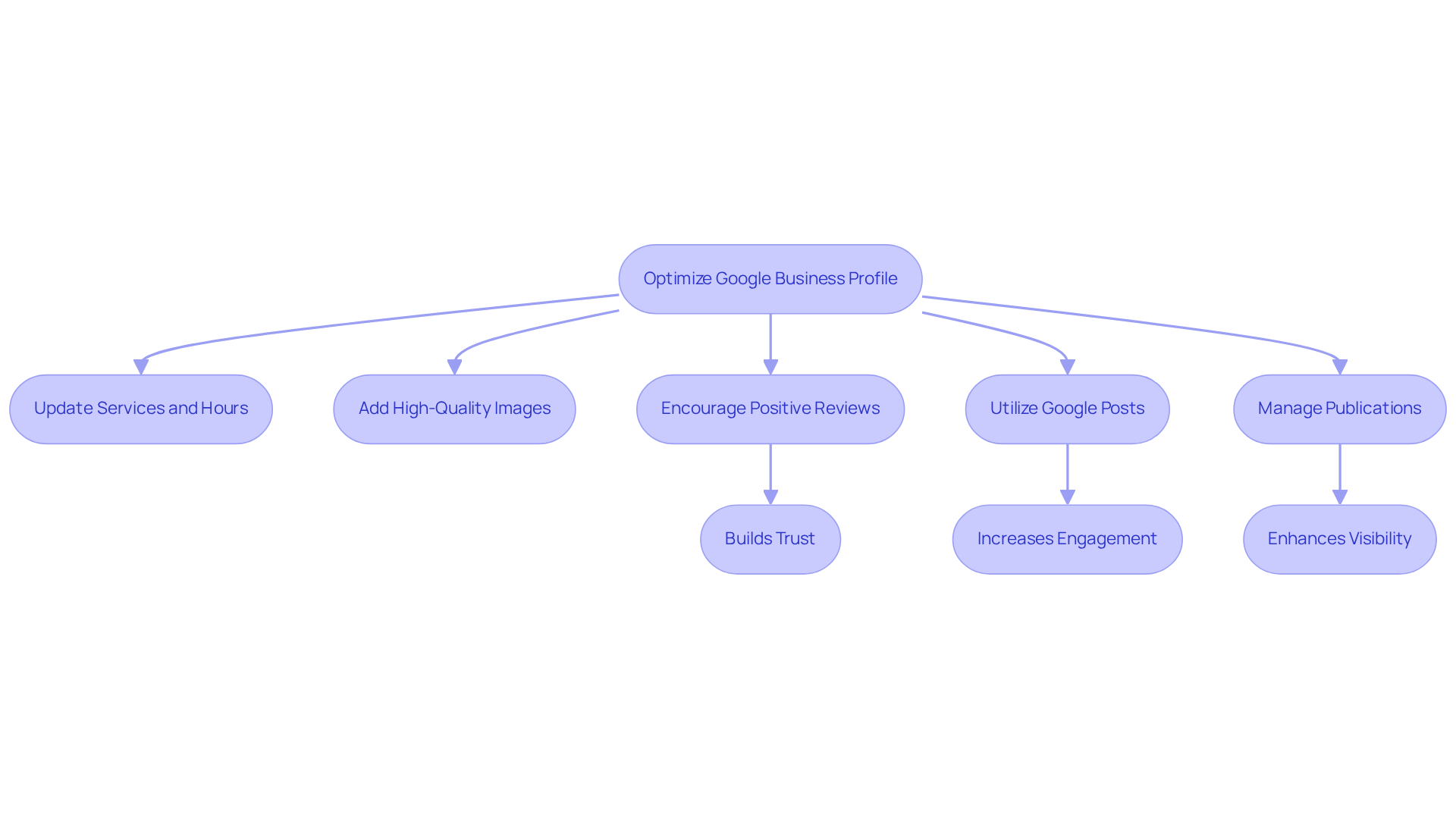Follow the arrows to see the steps you can take to enhance your salon's online presence. Each action contributes to making your profile more engaging and trustworthy, helping you attract more clients. Follow the arrows to see the steps you can take to enhance your salon's online presence. Each action contributes to making your profile more engaging and trustworthy, helping you attract more clients.