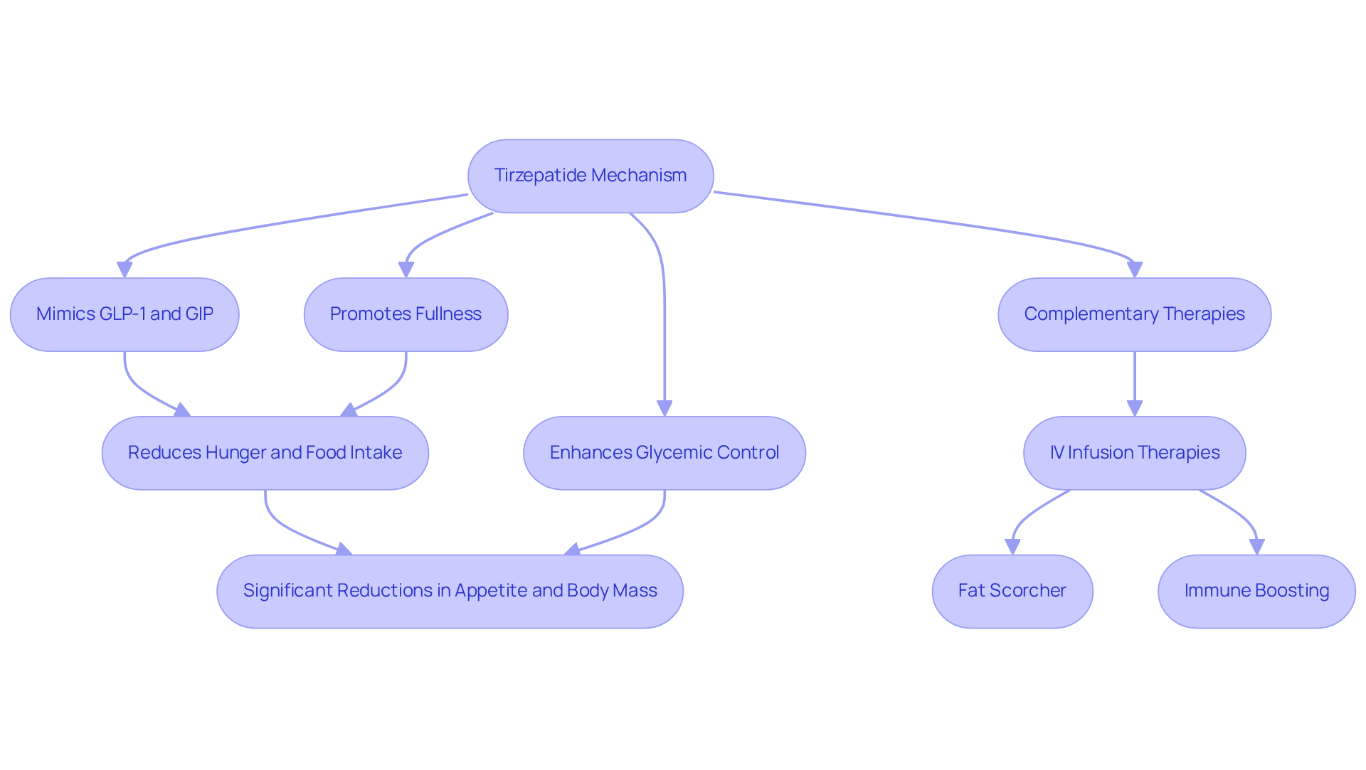 This flowchart shows how Tirzepatide works and the supportive therapies that enhance its effects. Each step leads to the next, illustrating the journey from medication to improved health outcomes. This flowchart shows how Tirzepatide works and the supportive therapies that enhance its effects. Each step leads to the next, illustrating the journey from medication to improved health outcomes.