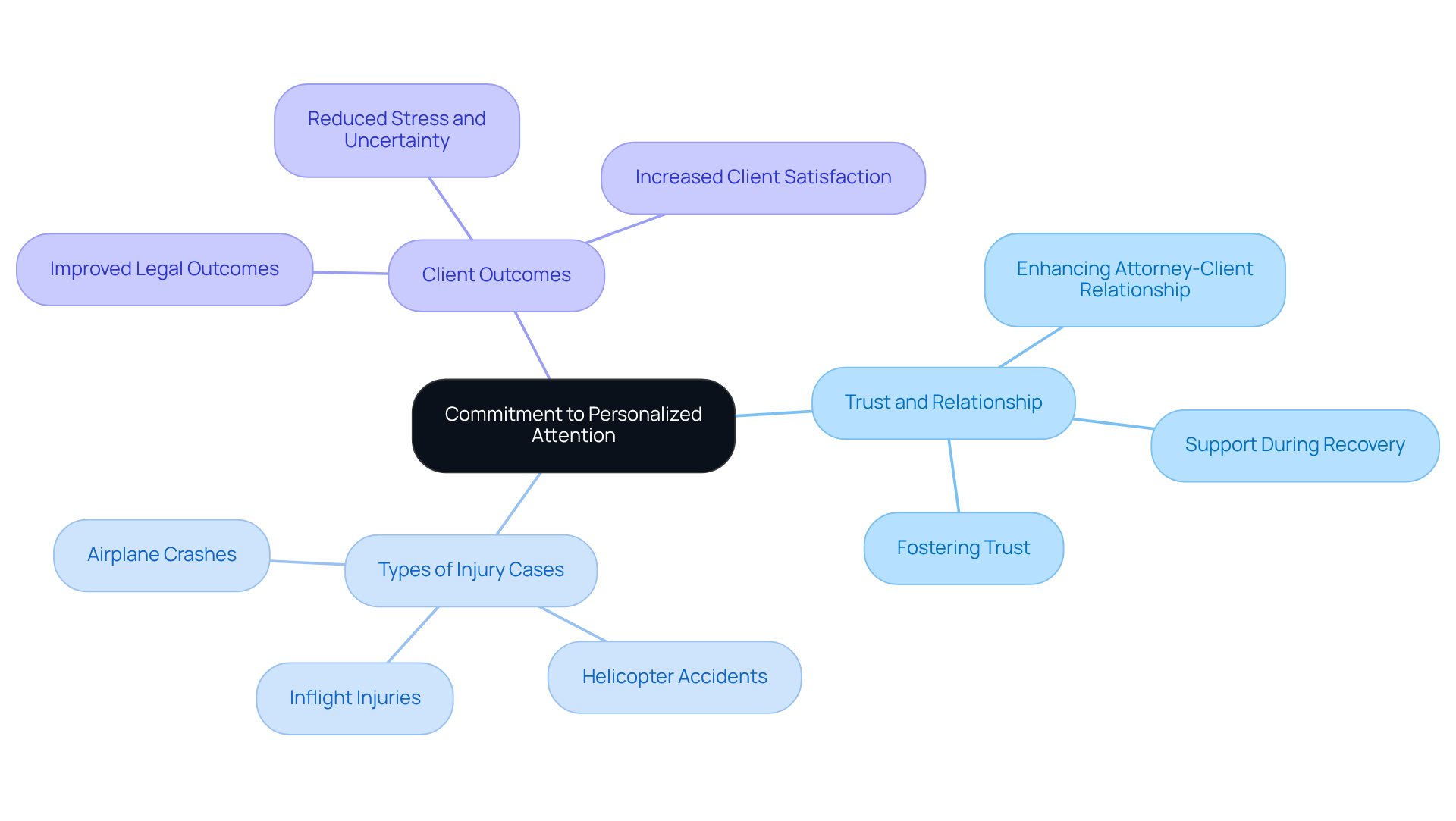 This mindmap illustrates how personalized attention is central to effective legal representation. Each branch shows how this commitment fosters trust, addresses specific types of injury cases, and leads to better outcomes for clients. Follow the branches to see how each aspect connects back to the core idea of personalized service.