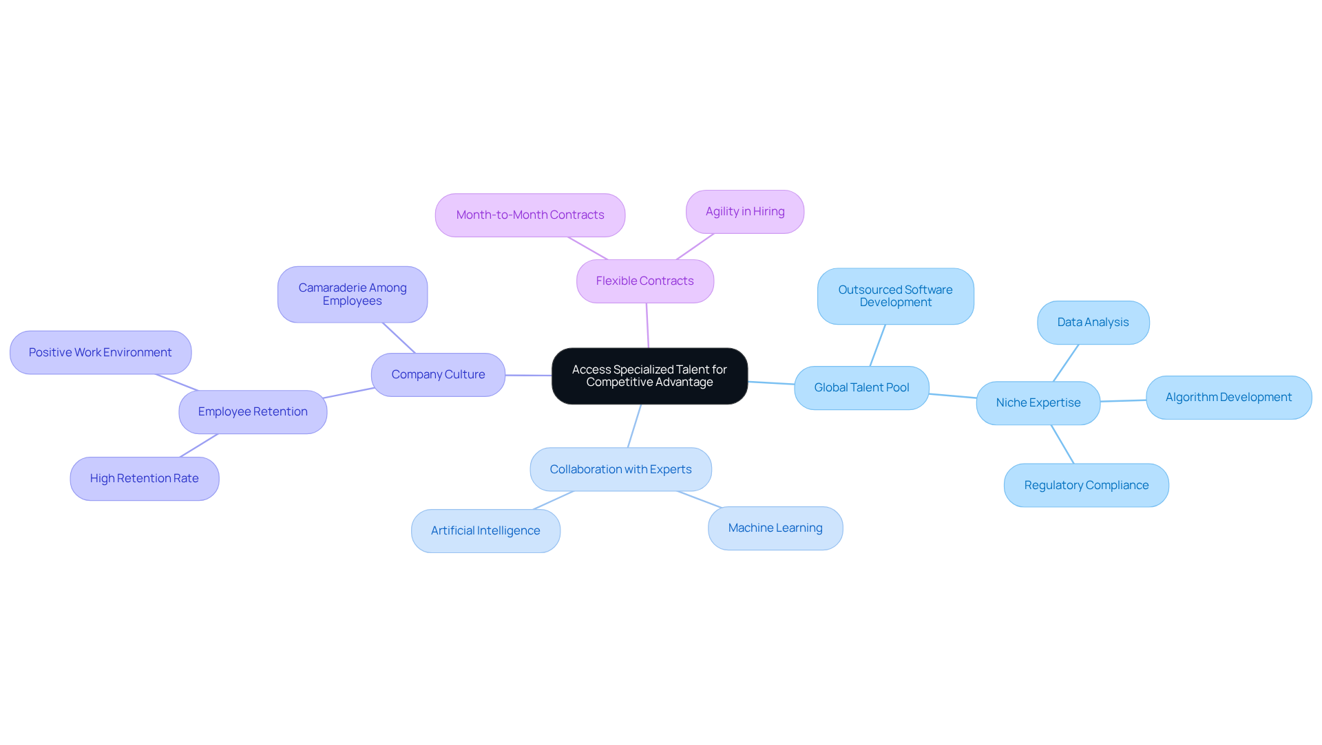 The center represents the main strategy, while the branches show different aspects that contribute to gaining a competitive edge. Each sub-branch provides more detail on how these elements work together.