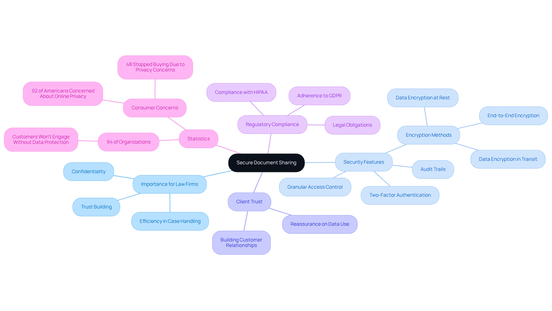 The central node represents the main topic of secure document sharing. Each branch highlights a key aspect related to this topic, helping you understand how they connect and why they matter.