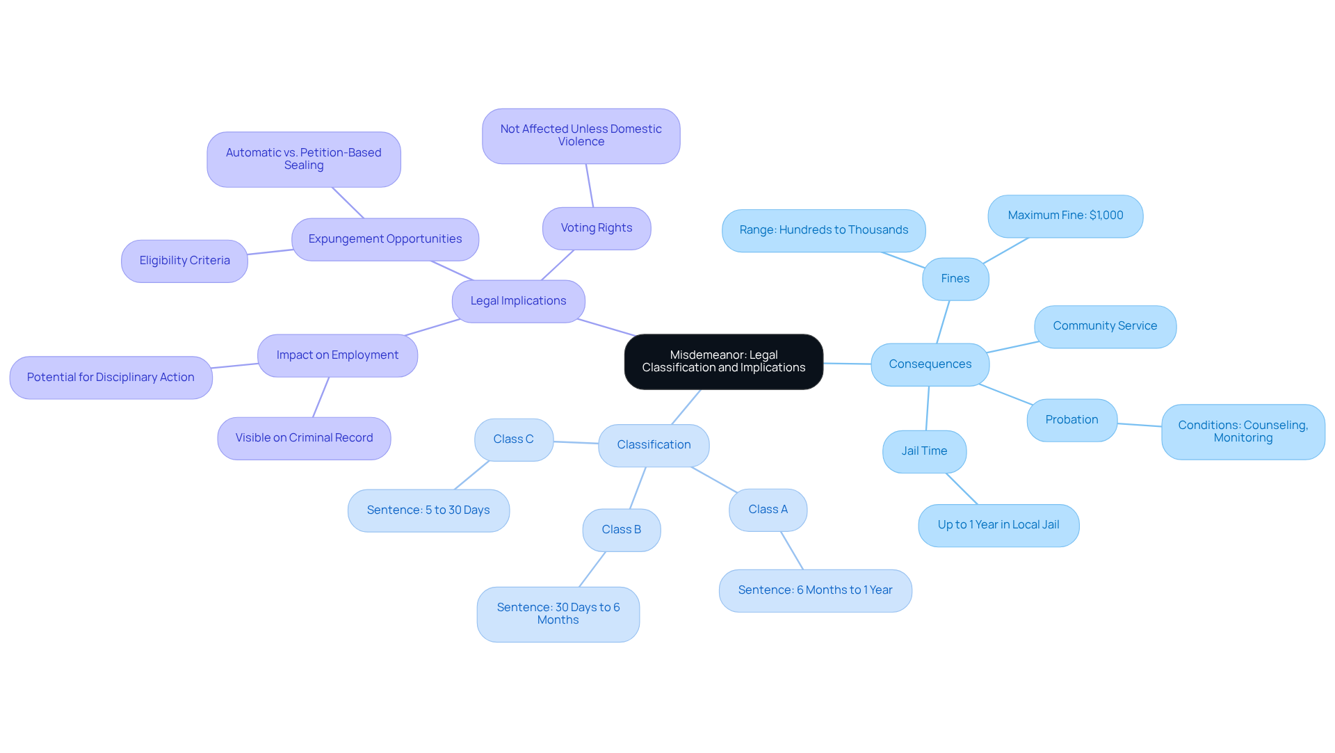 This mindmap helps you navigate the complexities of misdemeanors. Start at the center with the main topic, then follow the branches to explore the consequences of minor offenses, how they are classified, and the legal implications involved. Each branch represents a different aspect of misdemeanors, making it easier to understand how they relate to one another.