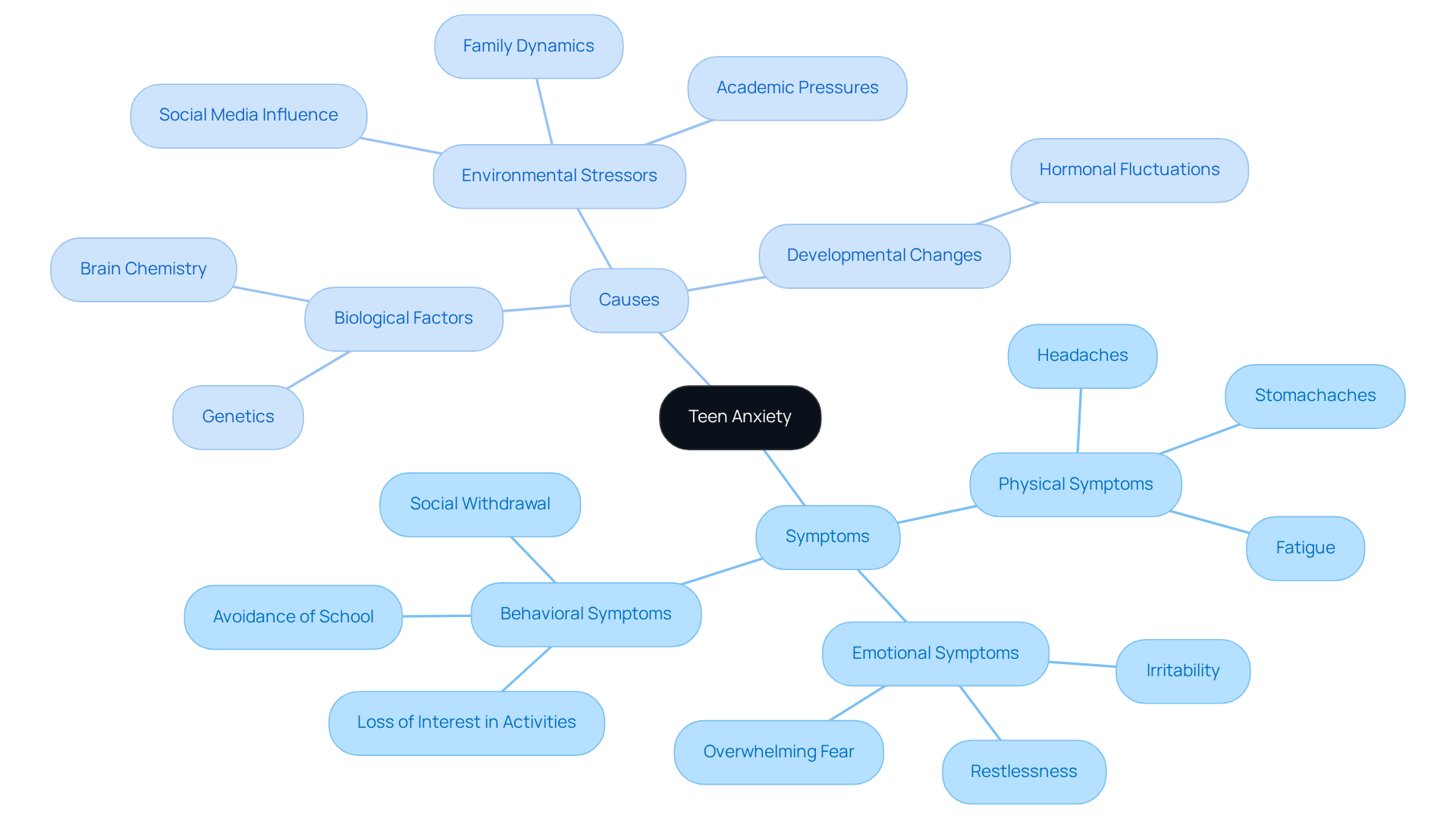 This mindmap starts with the central theme of teen anxiety and branches out into symptoms and causes. Each branch represents a different aspect of anxiety, helping you see how they relate to one another. The symptoms show what teens might feel or experience, while the causes explain why these feelings occur. It's a visual way to understand the complexity of teen anxiety.