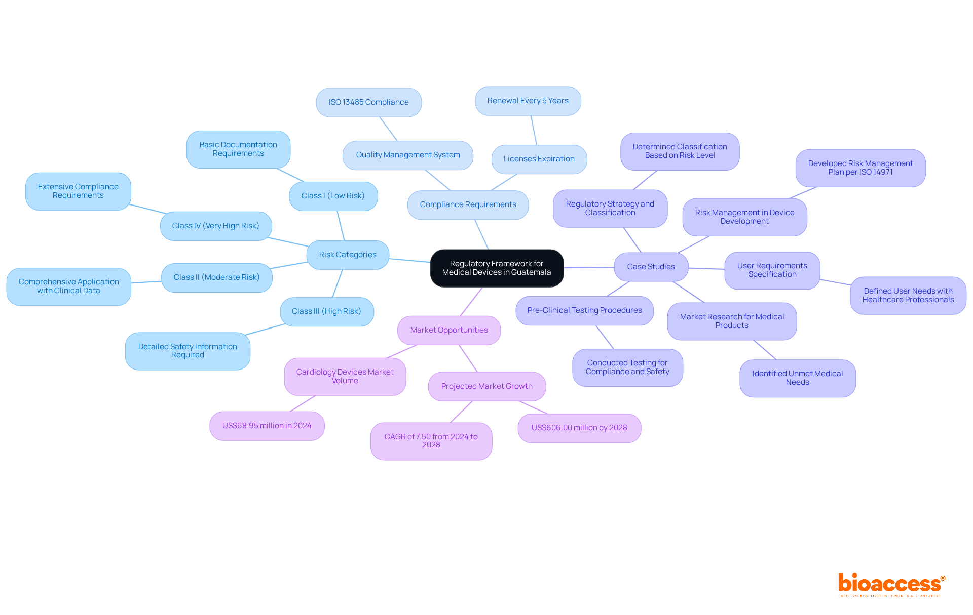 This mindmap starts with the main topic in the center and branches out to show different aspects of the regulatory framework. Each branch represents a key area, helping you see how everything connects and what you need to know about navigating medical regulations in Guatemala. This mindmap starts with the main topic in the center and branches out to show different aspects of the regulatory framework. Each branch represents a key area, helping you see how everything connects and what you need to know about navigating medical regulations in Guatemala.