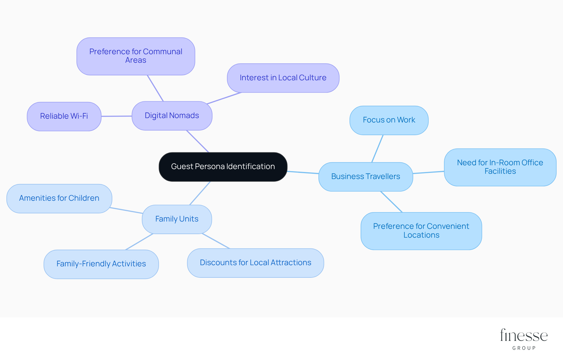 At the center is the main focus of identifying guest personas, with branches leading to different types of visitors. Each branch highlights unique needs and characteristics, helping to visualize how establishments can cater to diverse audiences.