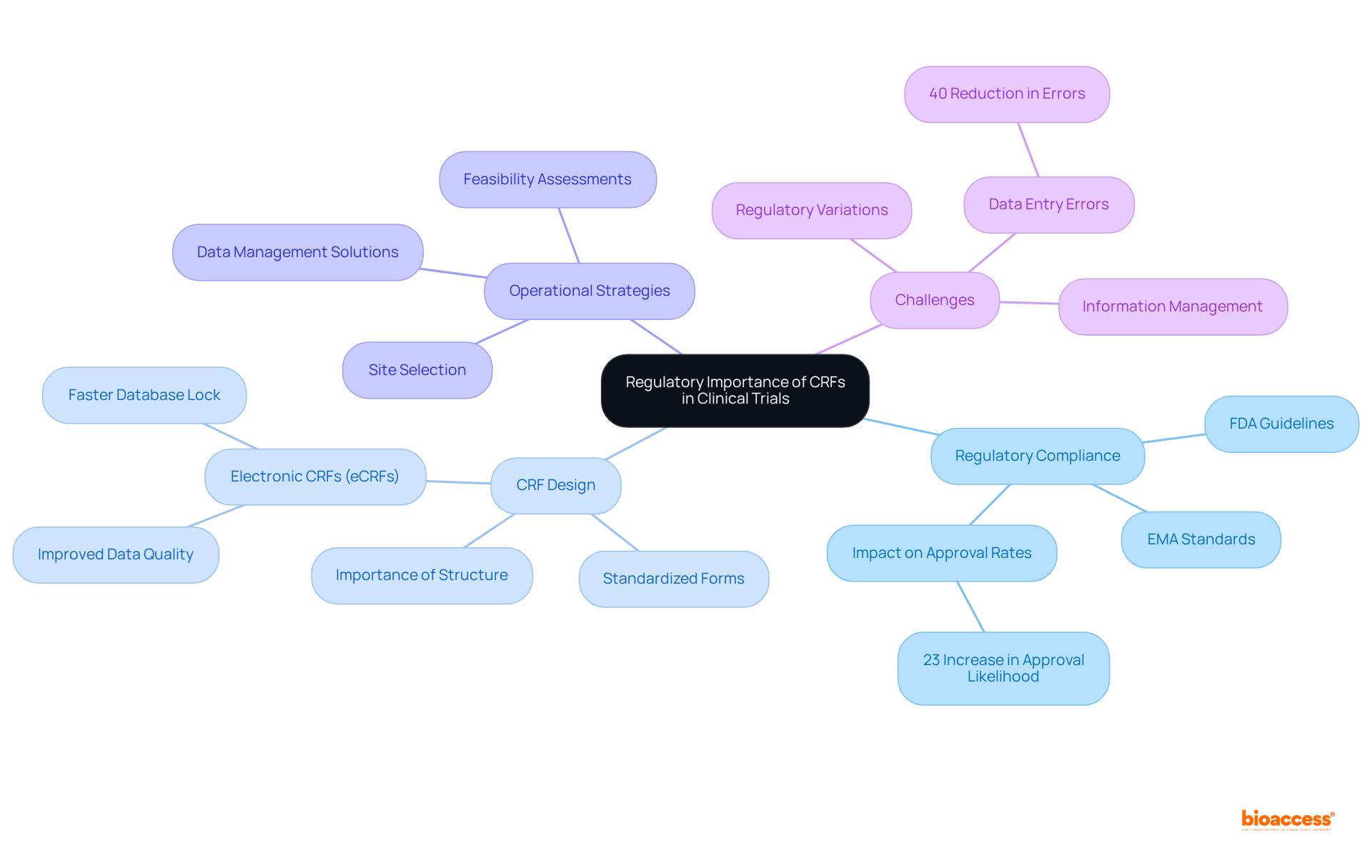 This mindmap starts with CRFs at the center, leading you through their importance in regulatory compliance, effective design strategies, operational efficiencies, and the challenges faced in clinical trials.