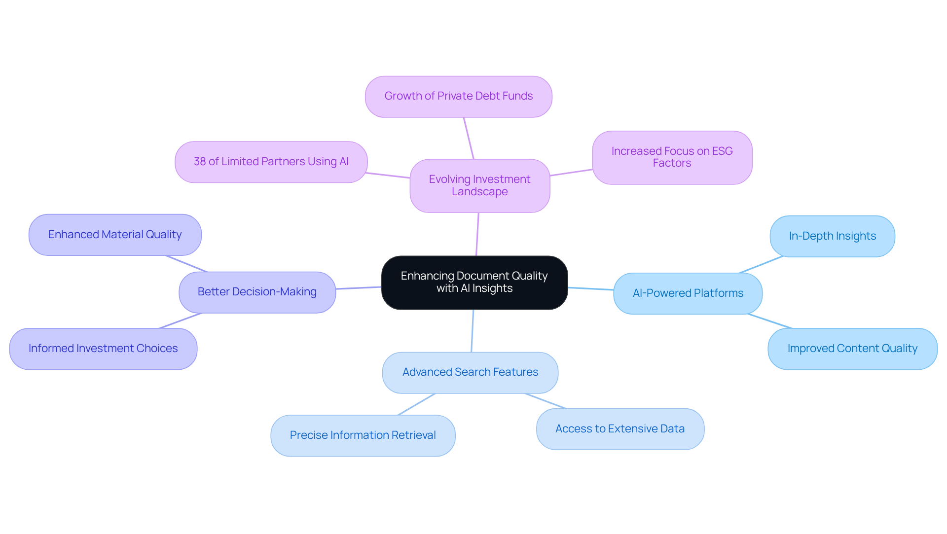 The center represents the main idea of enhancing document quality with AI. Each branch shows a related concept, and the sub-branches provide more details. Follow the branches to see how everything connects!