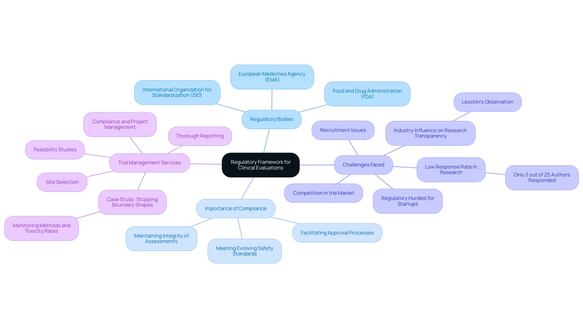 The central node represents the overall regulatory framework, with branches showing regulatory bodies, compliance importance, challenges, and services, each color-coded for clarity.