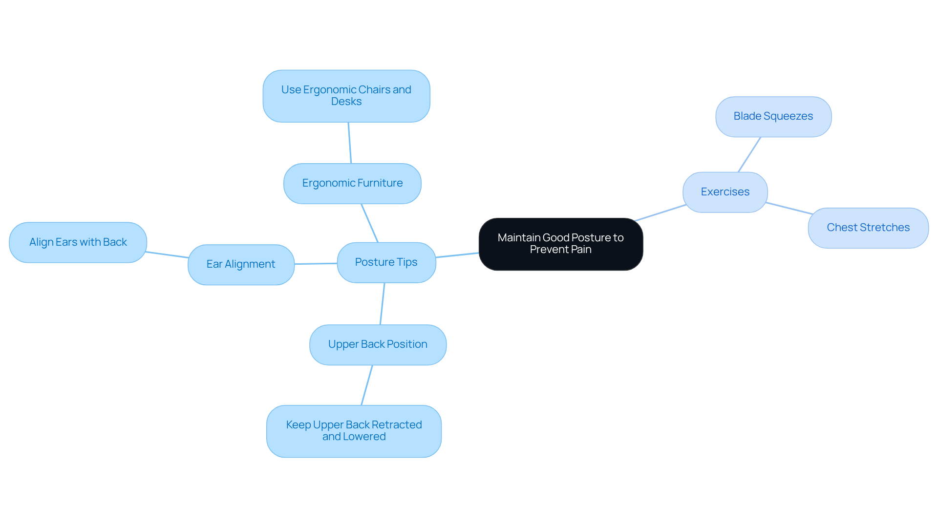 This mindmap shows how to maintain good posture and includes tips and exercises. Start at the center with the main idea, then follow the branches to see specific recommendations and actions you can take to improve your posture and reduce discomfort. This mindmap shows how to maintain good posture and includes tips and exercises. Start at the center with the main idea, then follow the branches to see specific recommendations and actions you can take to improve your posture and reduce discomfort.