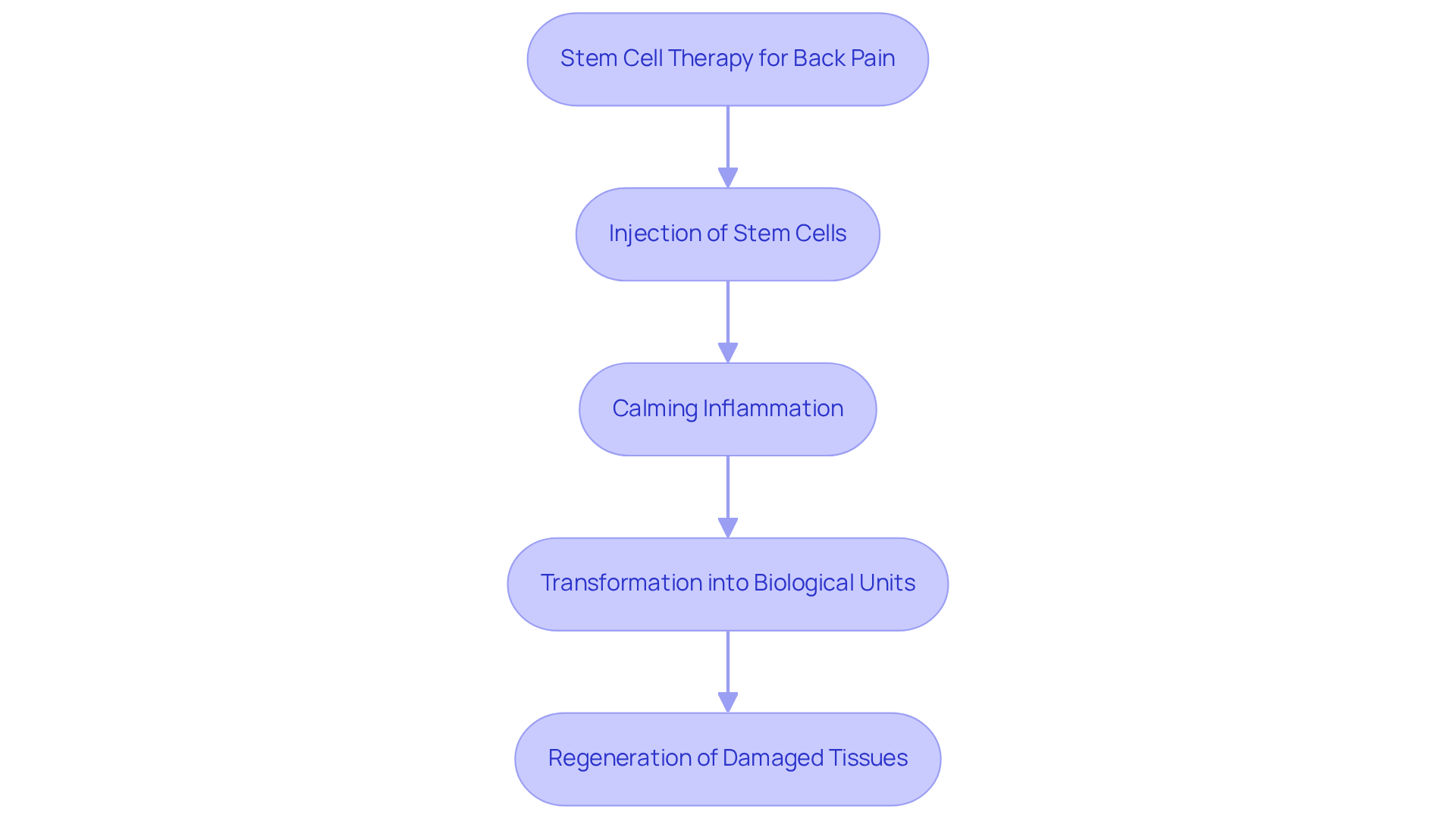 This flowchart outlines how stem cell therapy works for back pain. Start at the top with the therapy itself, then follow the arrows to see how the process unfolds, from injections to healing. Each step shows how stem cells help reduce pain and promote recovery.