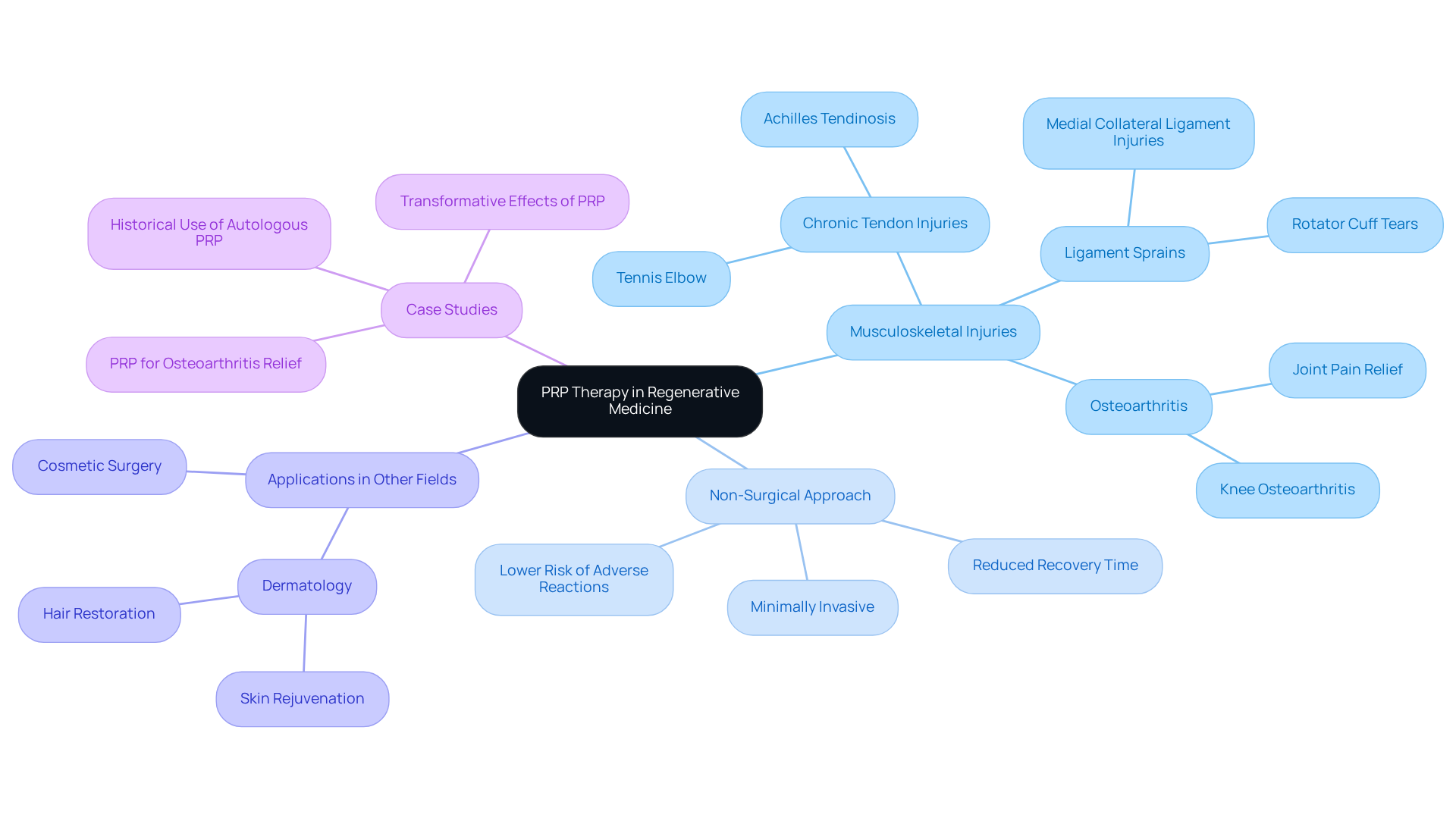 The central node represents PRP therapy, with branches showing its applications and benefits. Each branch highlights a different aspect, making it easy to understand how PRP can help in various medical fields. The central node represents PRP therapy, with branches showing its applications and benefits. Each branch highlights a different aspect, making it easy to understand how PRP can help in various medical fields.
