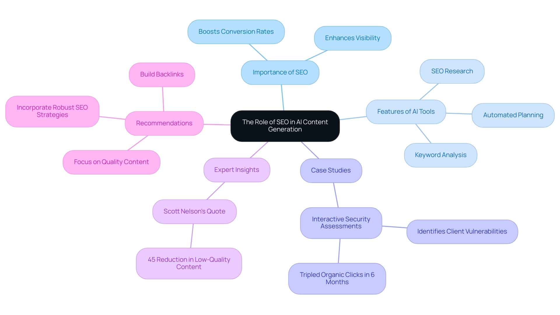 Each branch represents a key component of the discussion on SEO and AI content generation, with color coding to distinguish between categories.