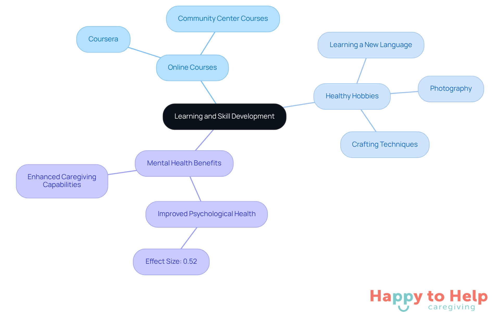 The central node represents the main theme, while the branches show different ways caregivers can engage in learning and hobbies. Each sub-branch highlights specific activities and their benefits, illustrating how these contribute to improved mental health.