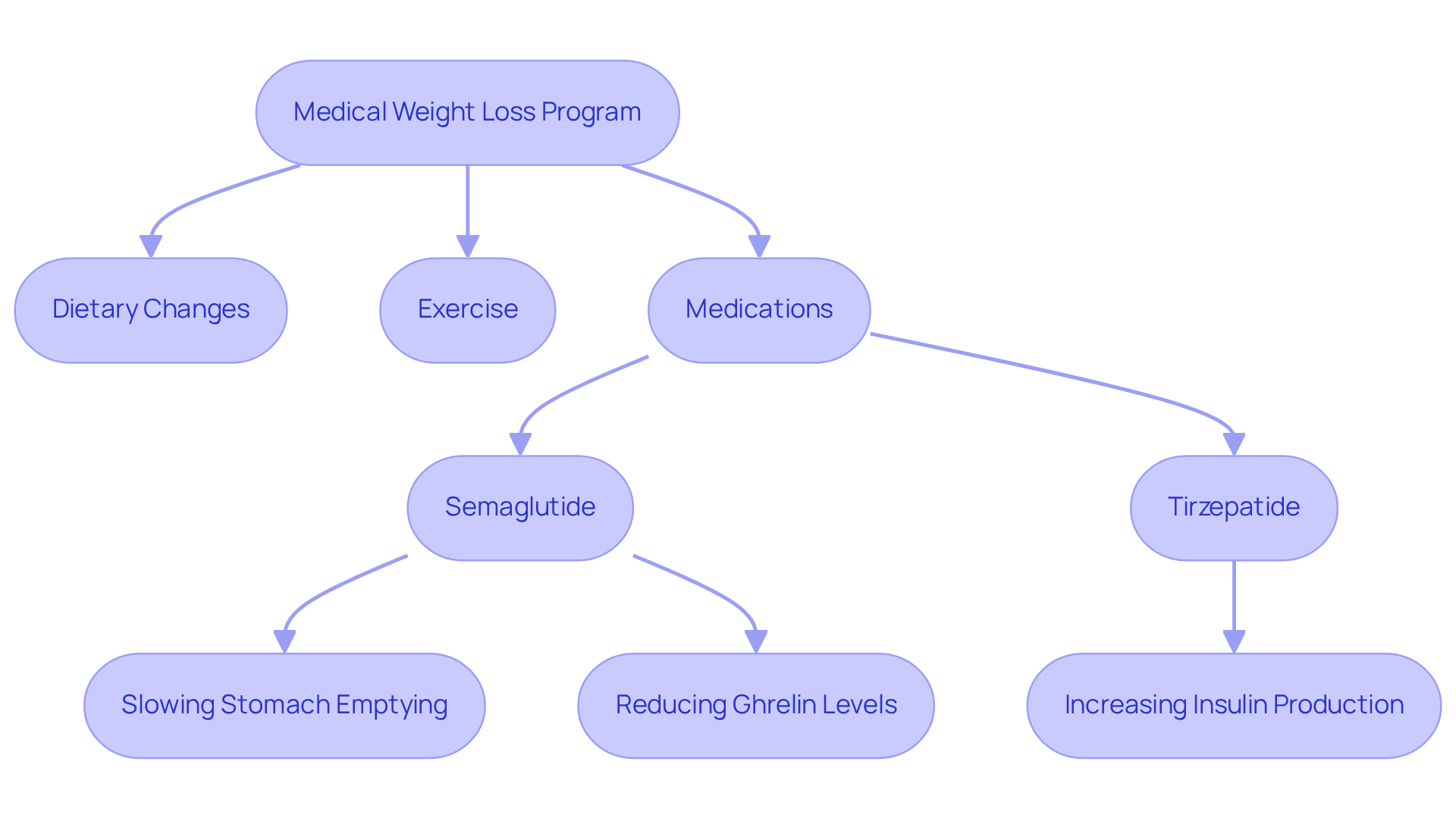 This flowchart shows the steps in the medical weight loss program. Start with the main program, then follow the arrows to see how dietary changes, exercise, and medications work together to help you lose weight and improve your health.