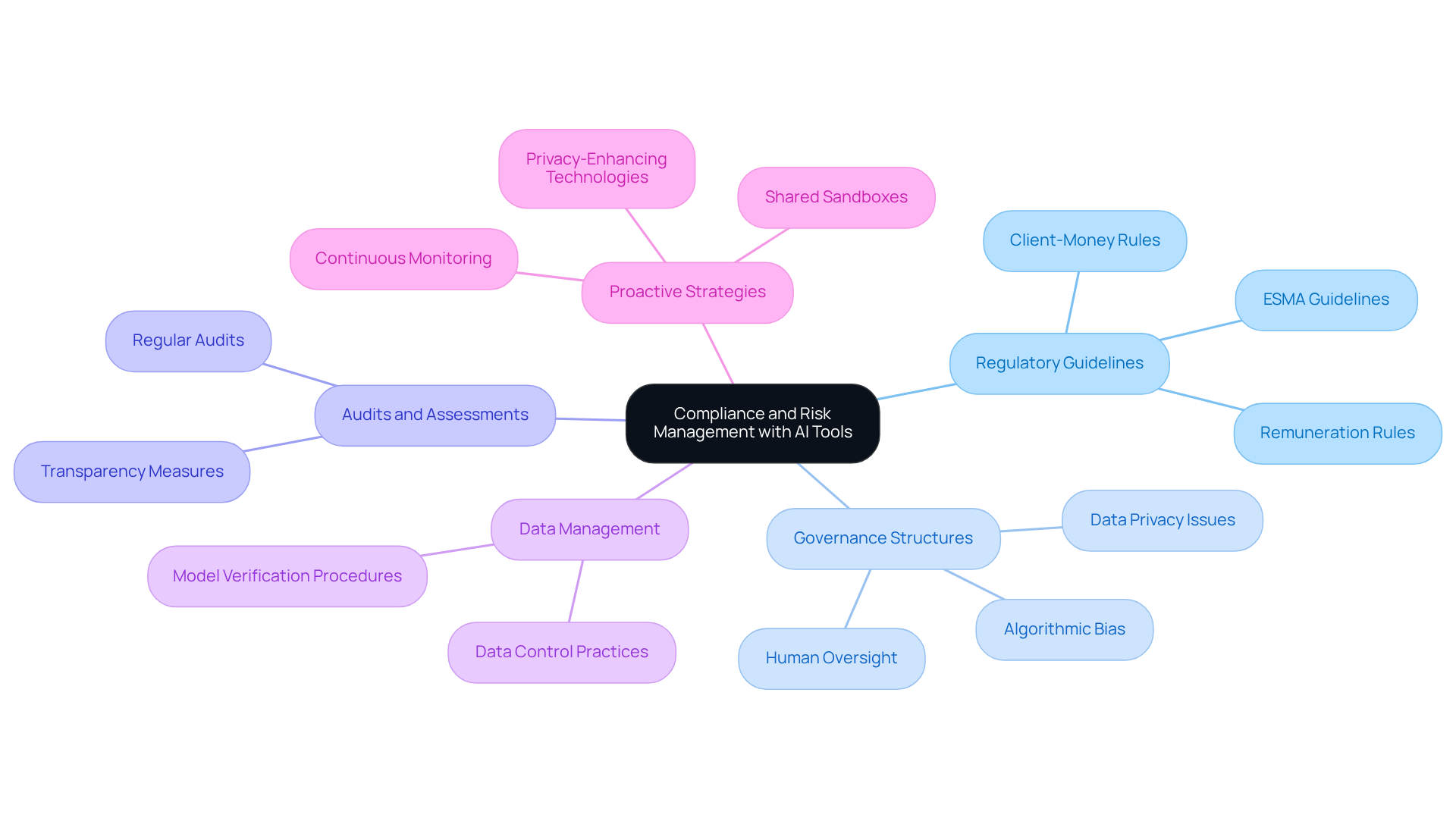 The central node represents the overall theme of compliance and risk management. Each branch highlights a critical area of focus, and the sub-branches provide more detailed actions or considerations. This structure helps visualize how different aspects are interconnected and contribute to effective compliance.