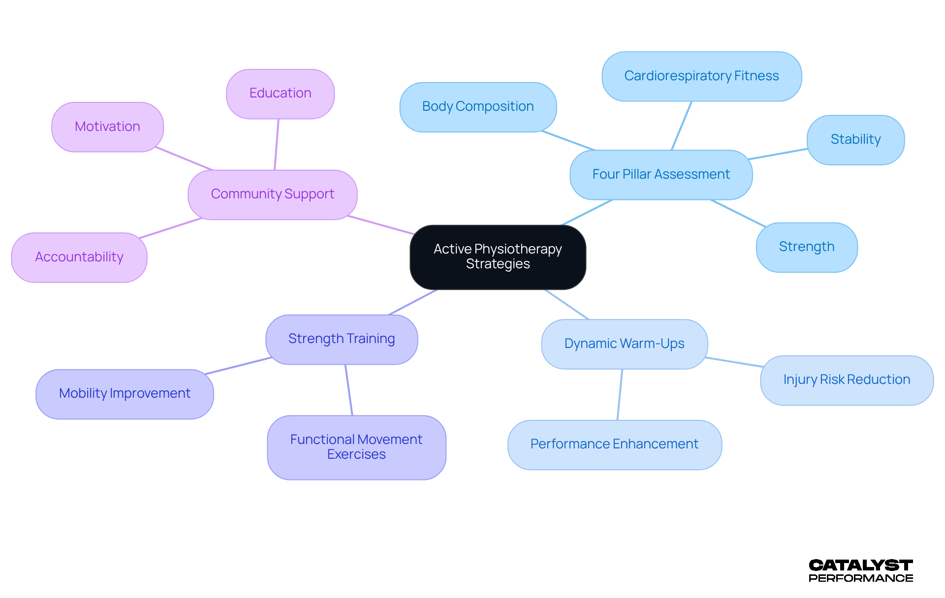 The center represents the overall approach to physiotherapy, while the branches show the key components that contribute to a successful health journey. Each sub-branch provides more detail on specific areas of focus.
