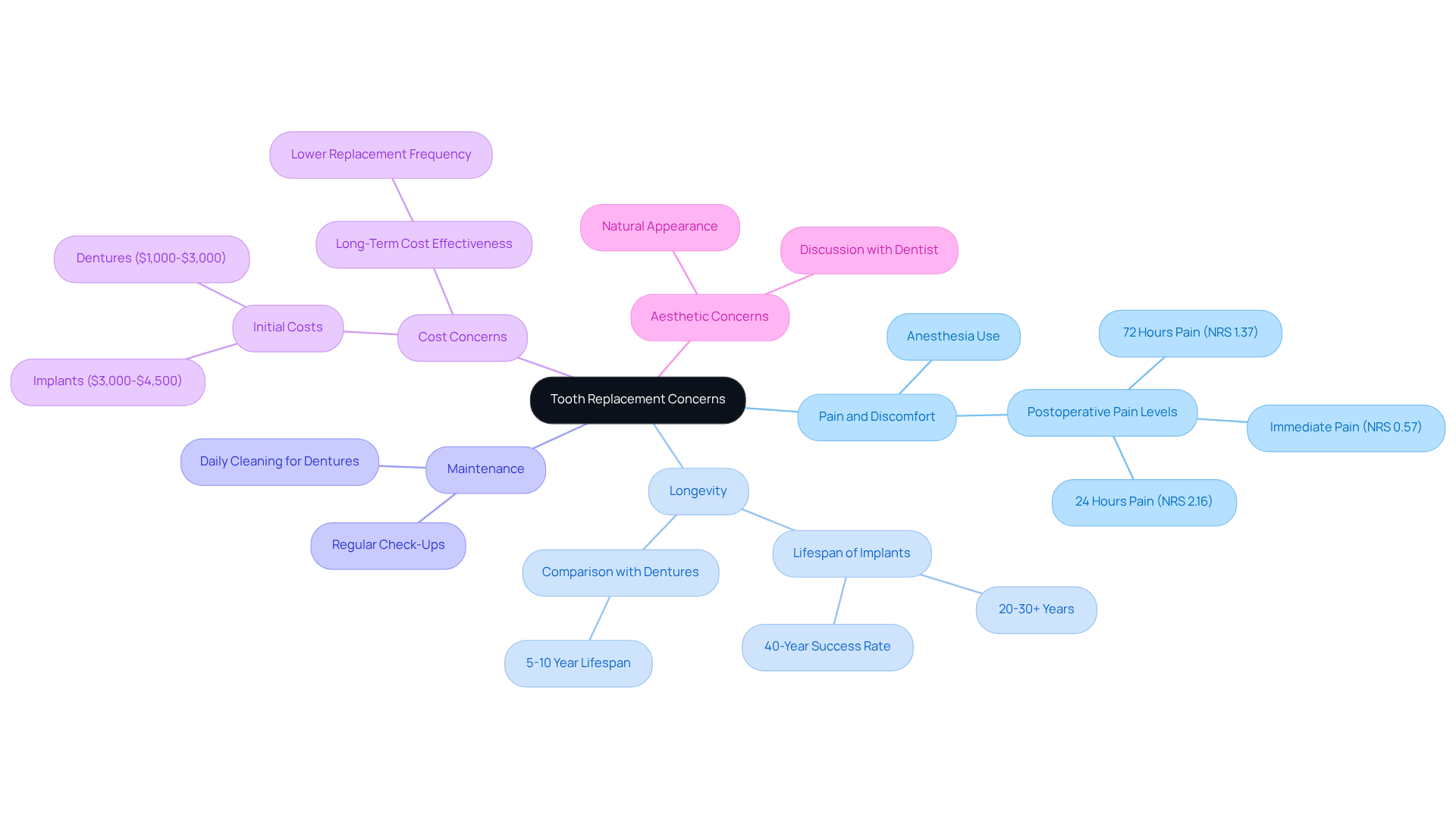 The center represents the main topic of tooth replacement concerns, while the branches show specific issues people often think about. Each color-coded branch leads to insights that can help you make informed decisions.