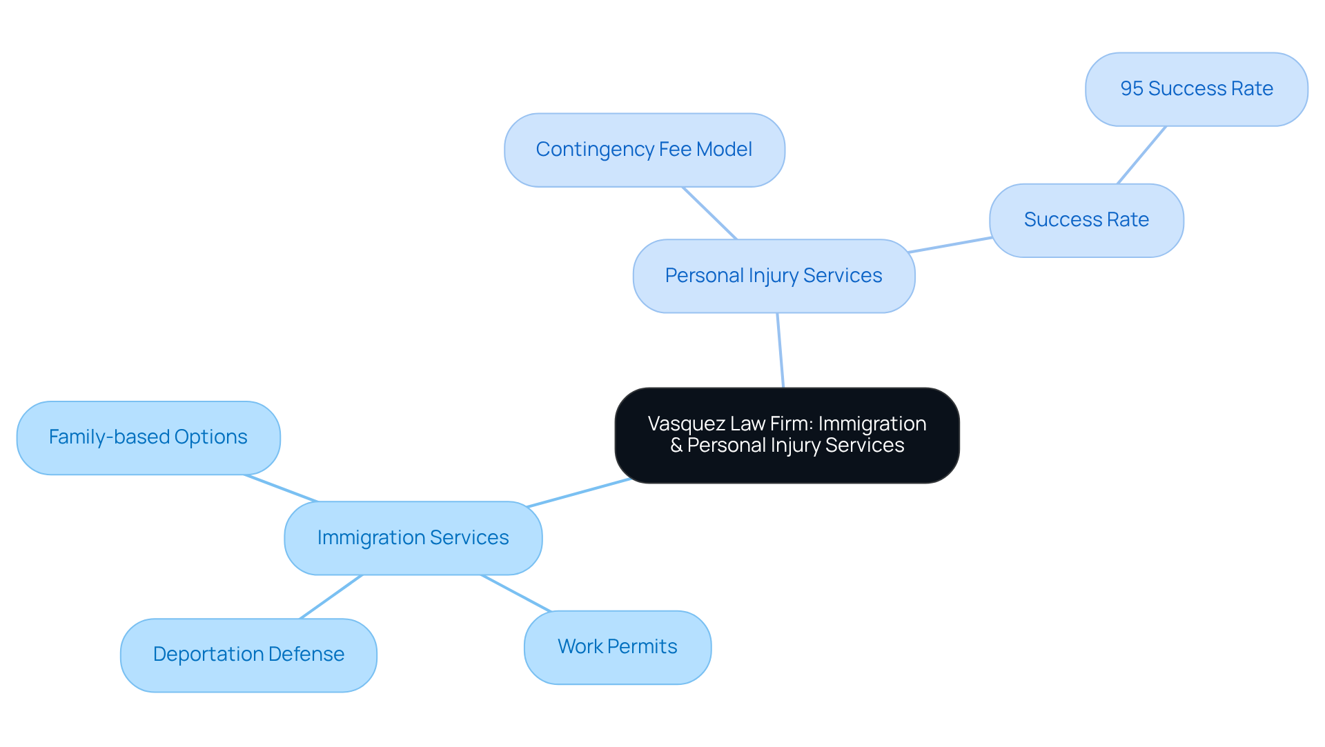 The central node represents the law firm, while the branches show the different services offered. Each color-coded branch helps you quickly identify the area of focus, making it easier to understand the firm's comprehensive approach. The central node represents the law firm, while the branches show the different services offered. Each color-coded branch helps you quickly identify the area of focus, making it easier to understand the firm's comprehensive approach.