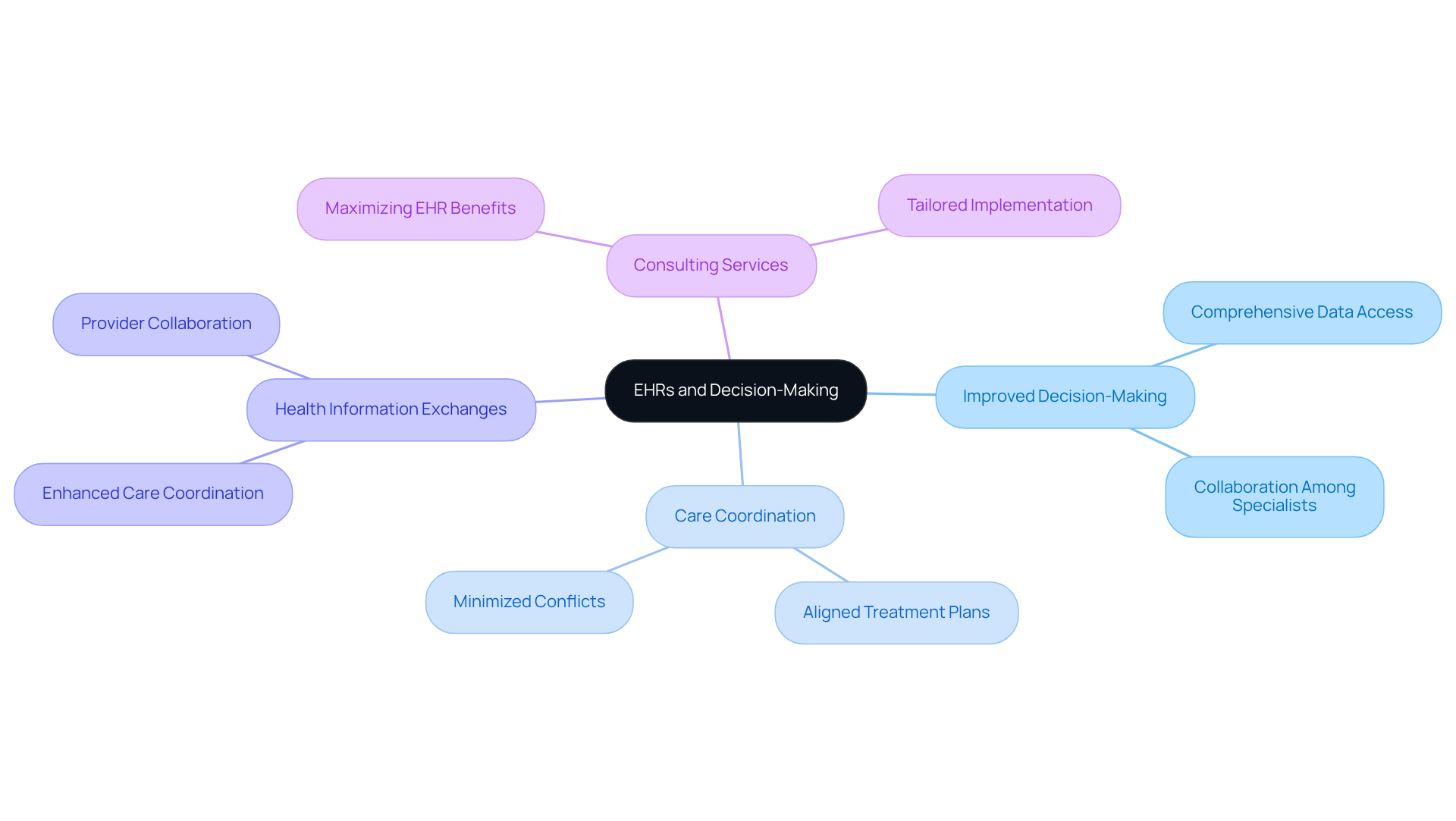 This mindmap illustrates how electronic health records enhance decision-making and care coordination in healthcare. Start at the center with EHRs, then explore how they improve decision-making and facilitate collaboration among providers, leading to better patient outcomes.