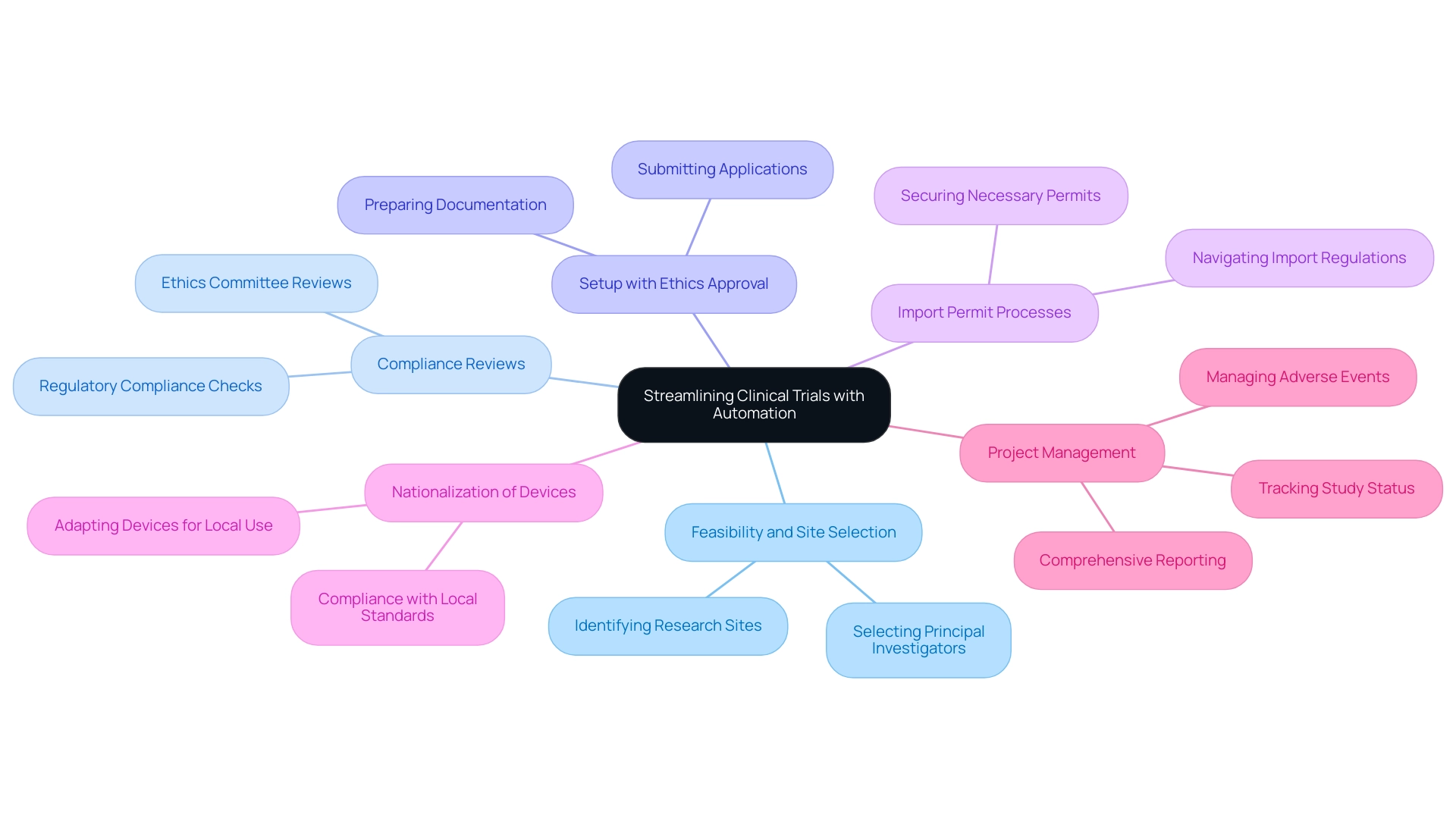 Each branch represents a service capability in clinical study management, with colors indicating different categories of tasks.