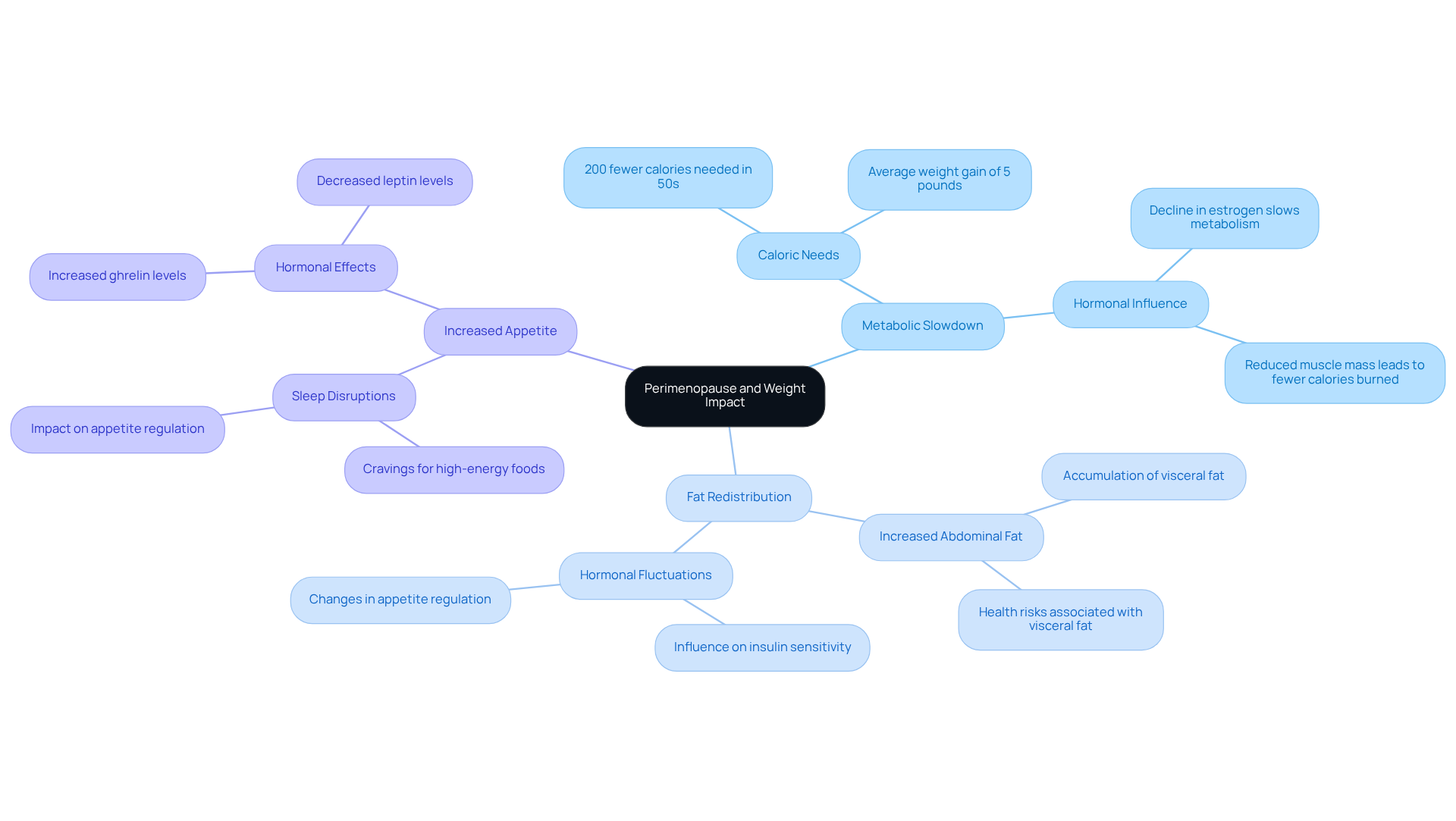 This mindmap helps you see how different factors related to perimenopause affect weight. Start at the center with the main topic, then follow the branches to explore each factor and its specific details.