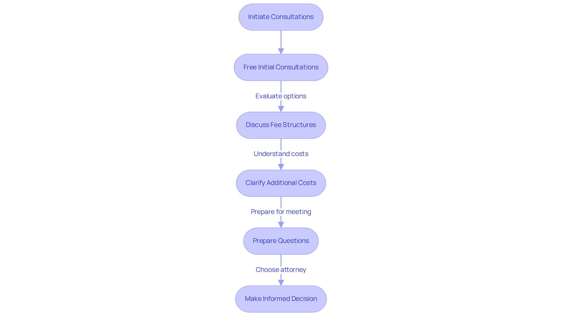 This flowchart guides you through the process of consulting with attorneys. Start at the top and follow the arrows to see each step you should take, from understanding free consultations to preparing your questions for the meeting.