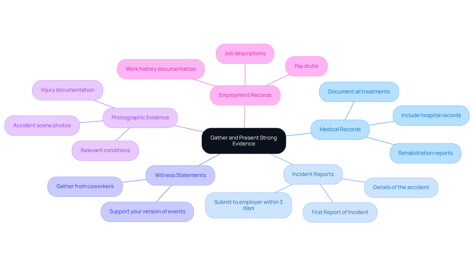 This mindmap shows the essential types of evidence you need to gather after an accident. Each branch represents a different type of evidence, and you can follow the branches to see what specific details are important for each type.