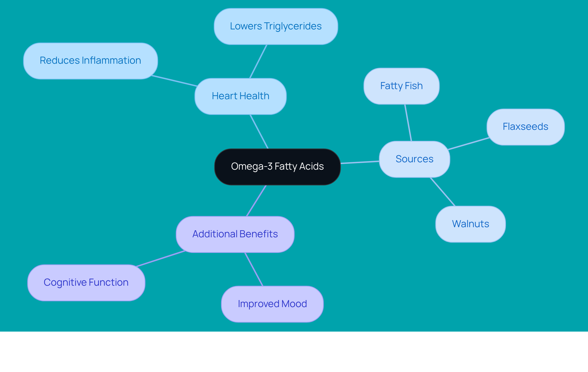 The central node represents omega-3 fatty acids, while the branches show how they support heart health, where to find them, and their other benefits. Follow the branches to explore each aspect!