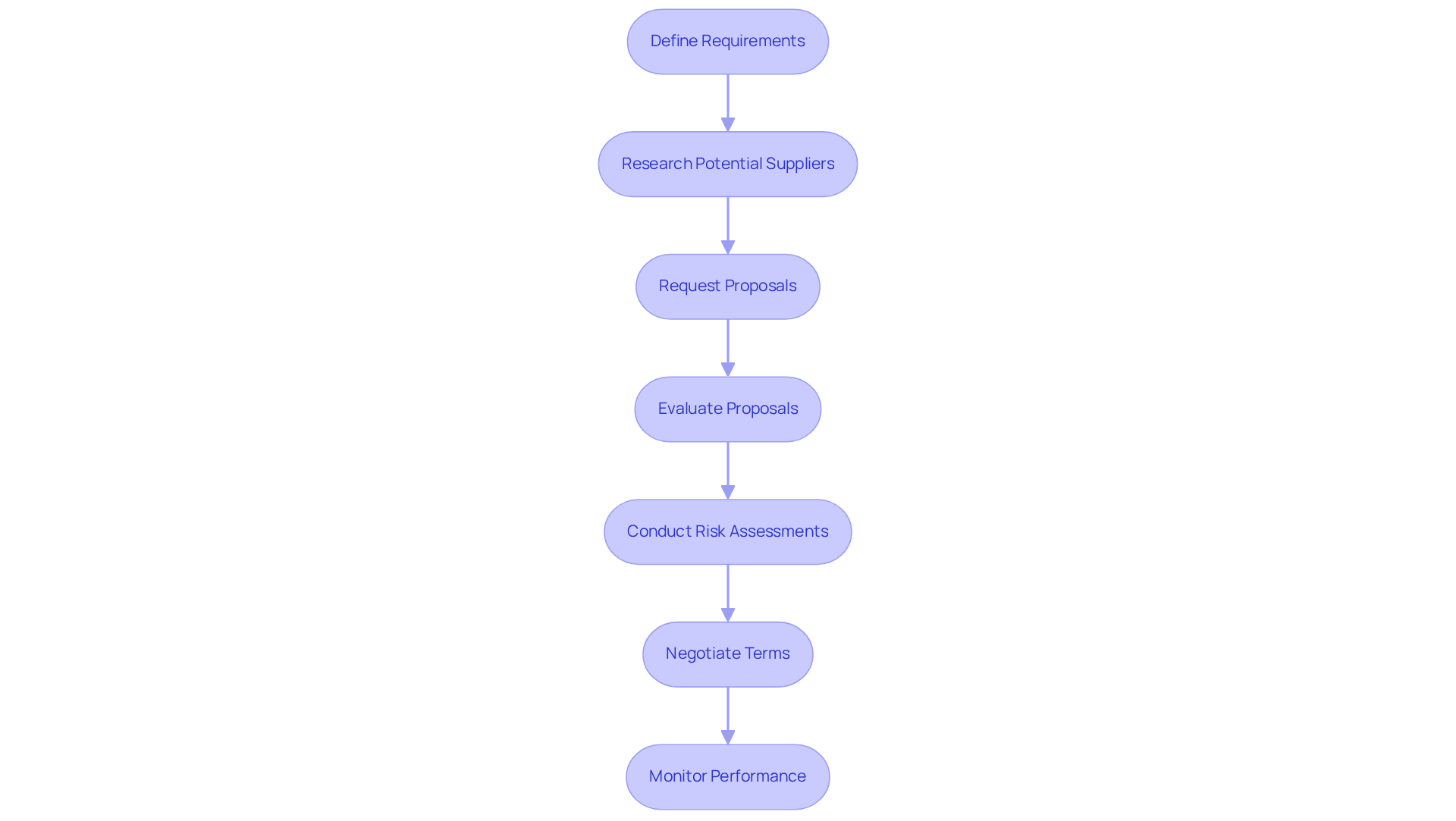 This flowchart outlines the steps hedge funds should follow when selecting application security testing vendors. Each box represents a crucial step in the process, and the arrows show how each step leads to the next. Following this flow will help ensure a thorough and effective vendor selection. This flowchart outlines the steps hedge funds should follow when selecting application security testing vendors. Each box represents a crucial step in the process, and the arrows show how each step leads to the next. Following this flow will help ensure a thorough and effective vendor selection.