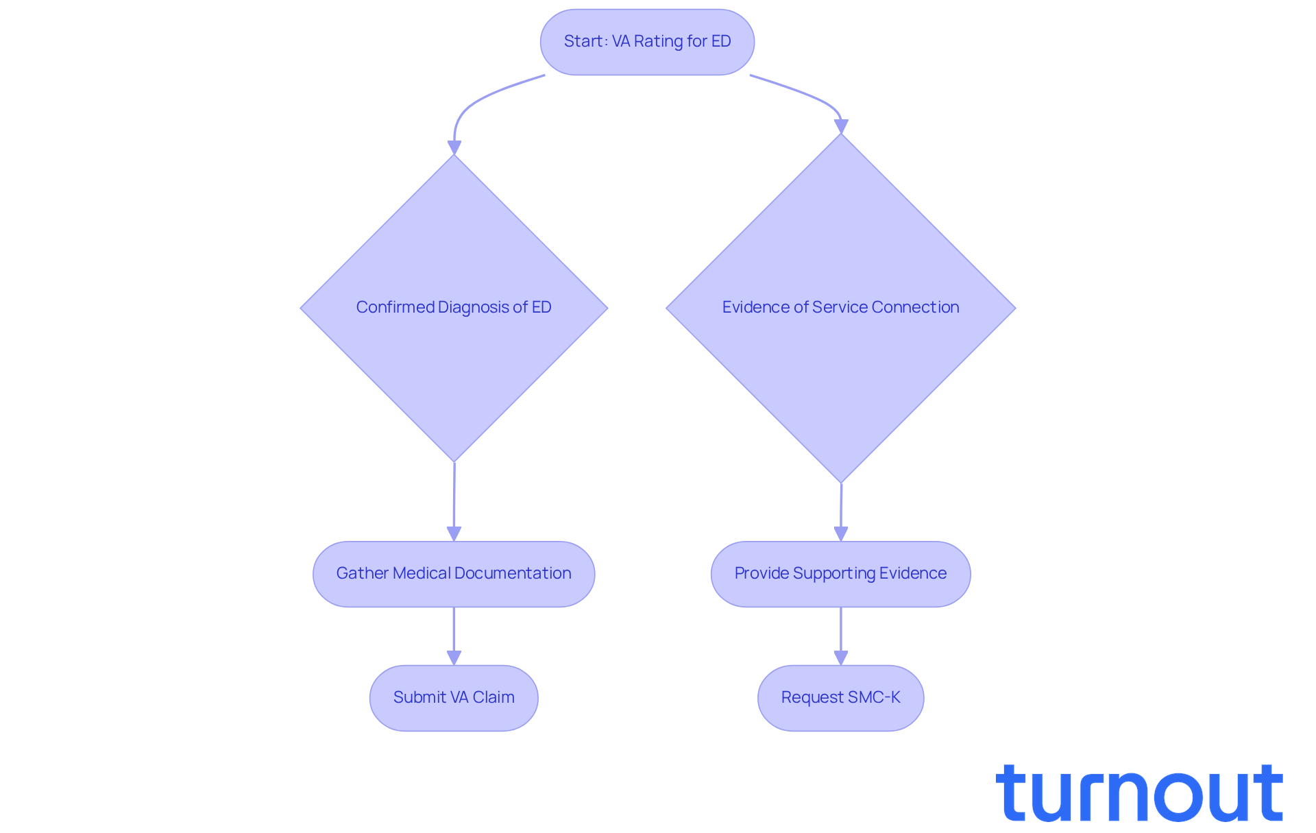 Follow the arrows to see the steps veterans need to take to navigate the VA rating process for erectile dysfunction. Each box represents a key step or requirement in the journey.